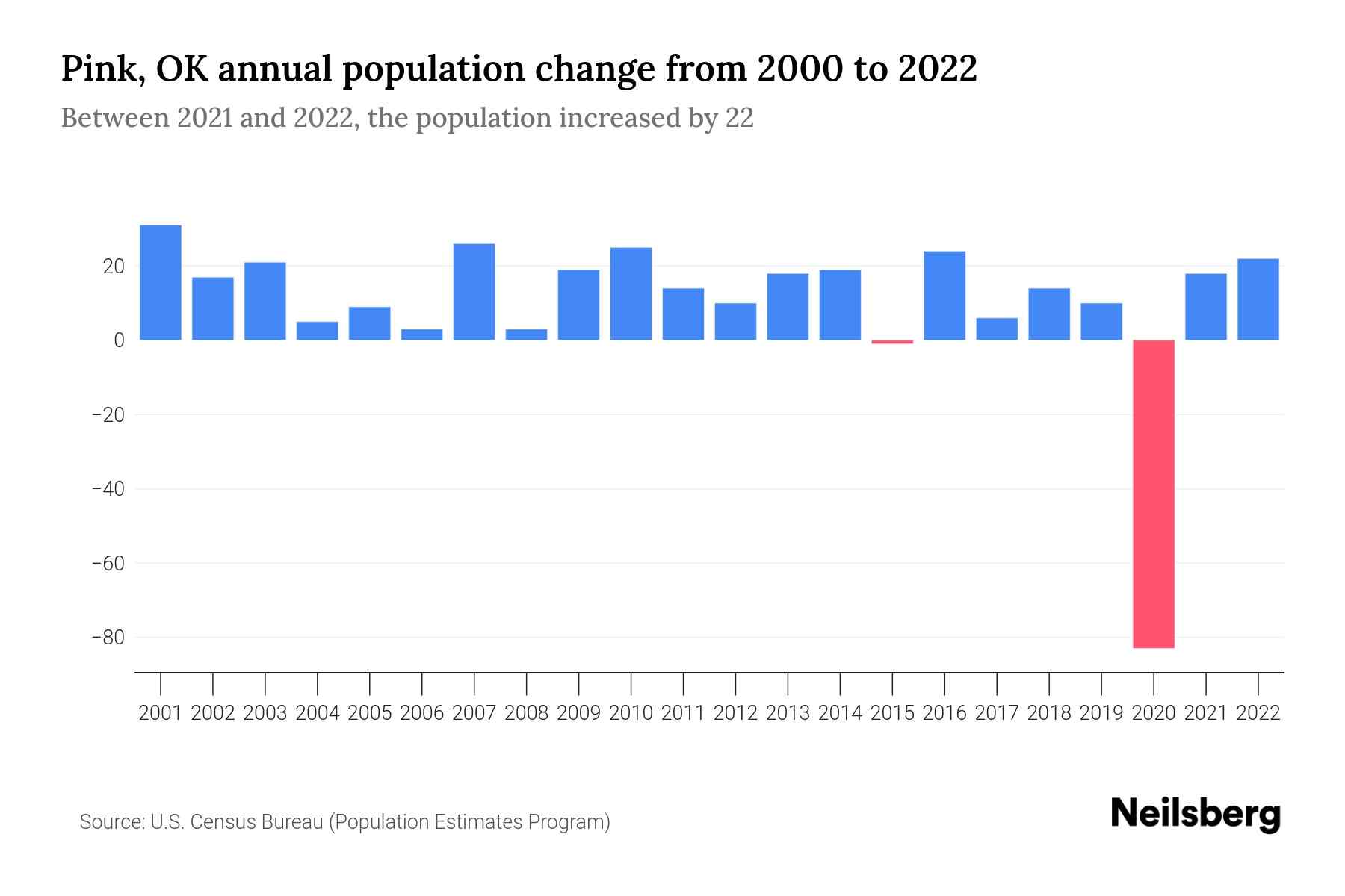 Pink, OK Population by Year - 2023 Statistics, Facts & Trends - Neilsberg