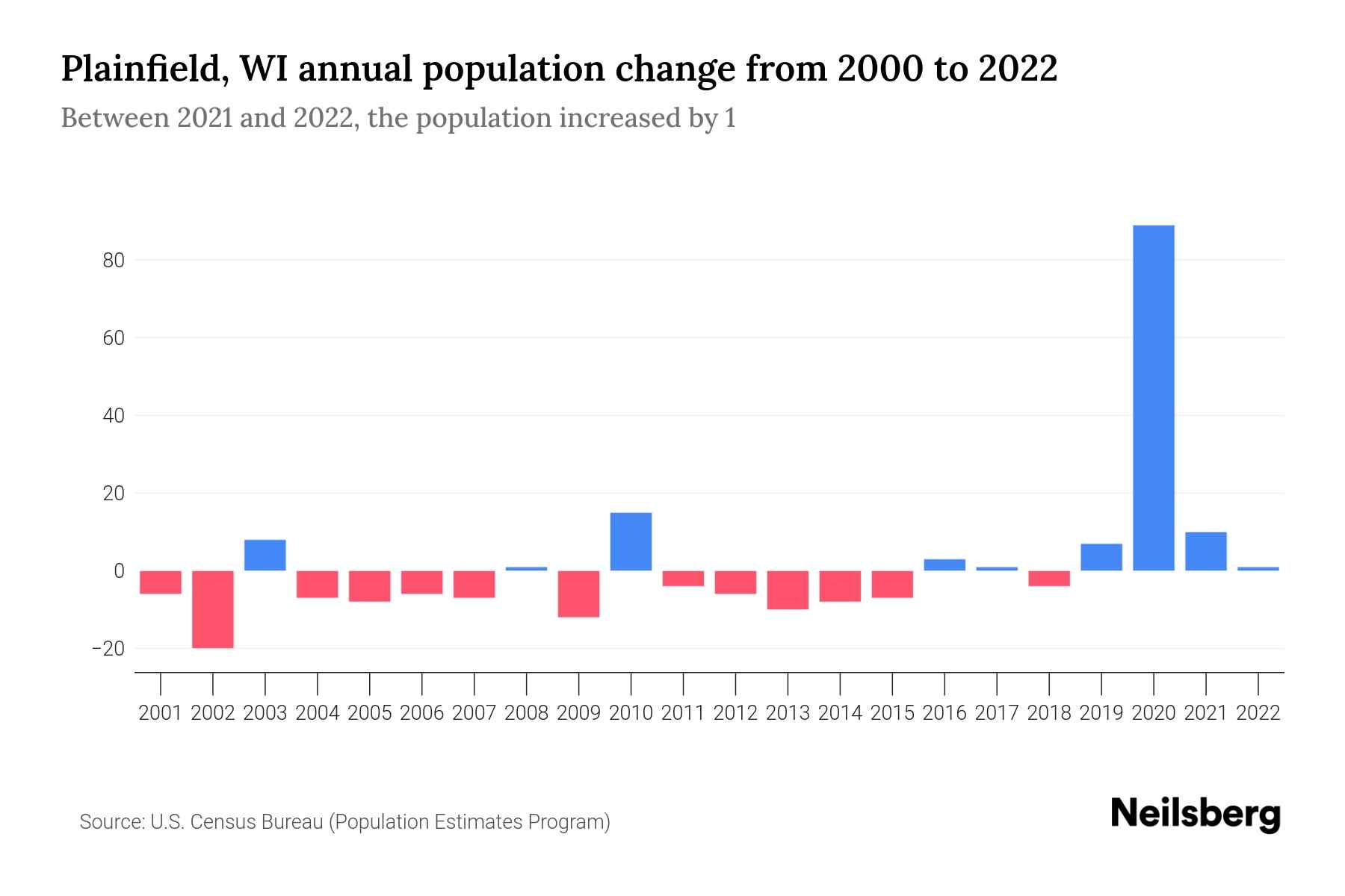 Plainfield, WI Population by Year - 2023 Statistics, Facts & Trends ...