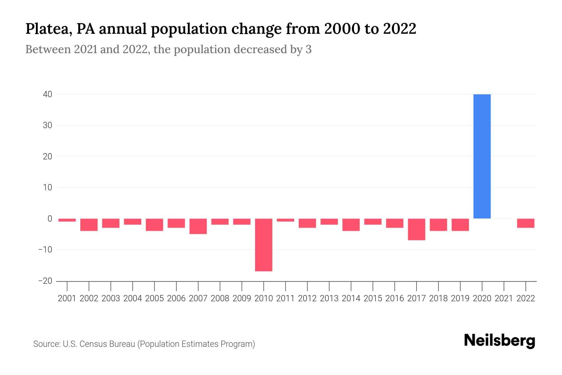 Platea, PA Population by Year - 2023 Statistics, Facts & Trends - Neilsberg
