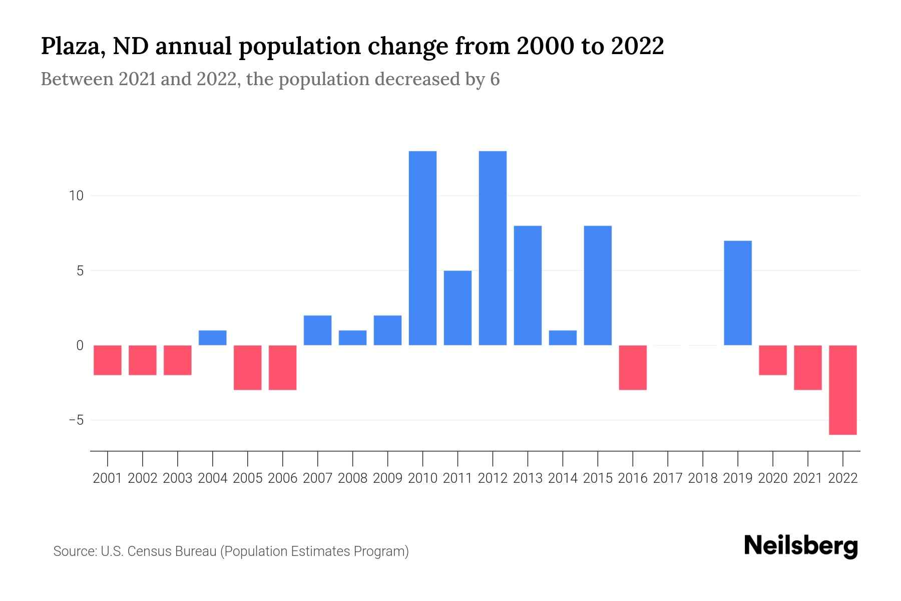 Plaza, ND Population by Year - 2023 Statistics, Facts & Trends - Neilsberg