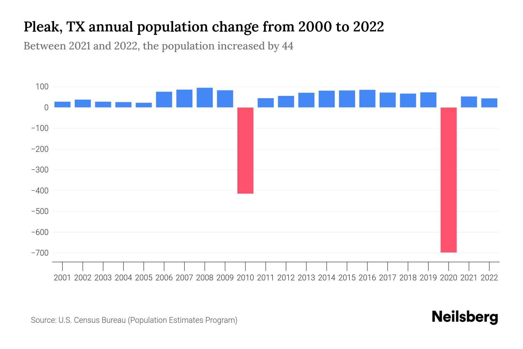 Pleak, TX Population by Year - 2023 Statistics, Facts & Trends - Neilsberg