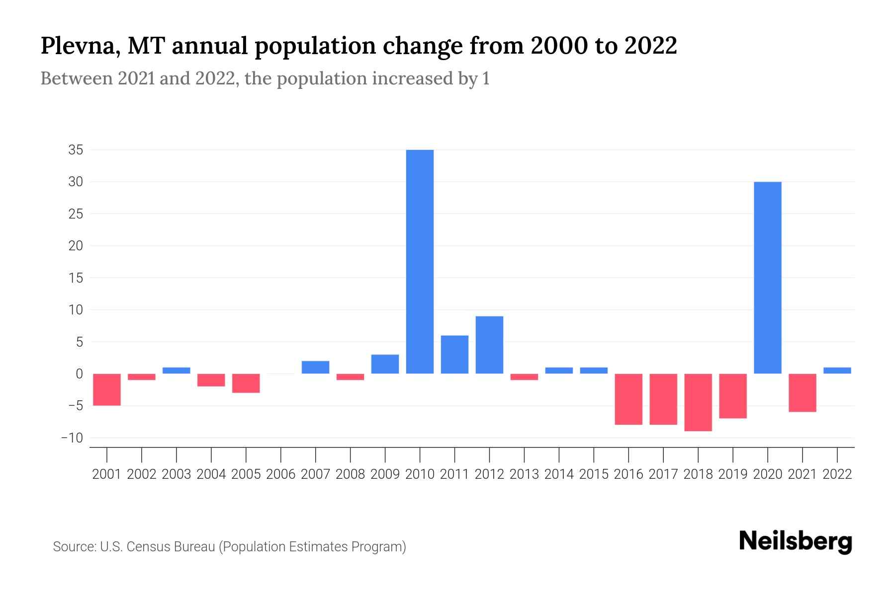 Plevna, MT Population by Year - 2023 Statistics, Facts & Trends - Neilsberg
