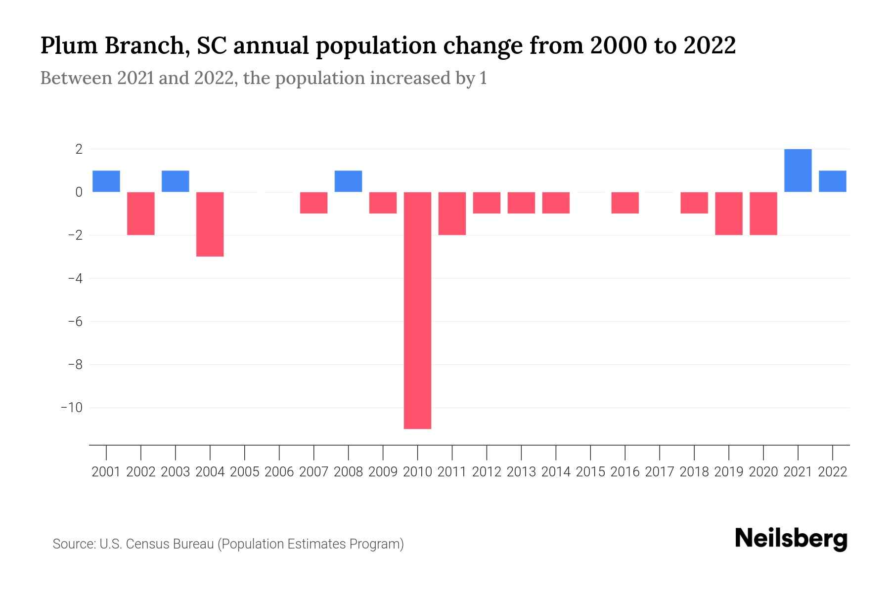 Plum Branch, SC Population by Year - 2023 Statistics, Facts & Trends ...