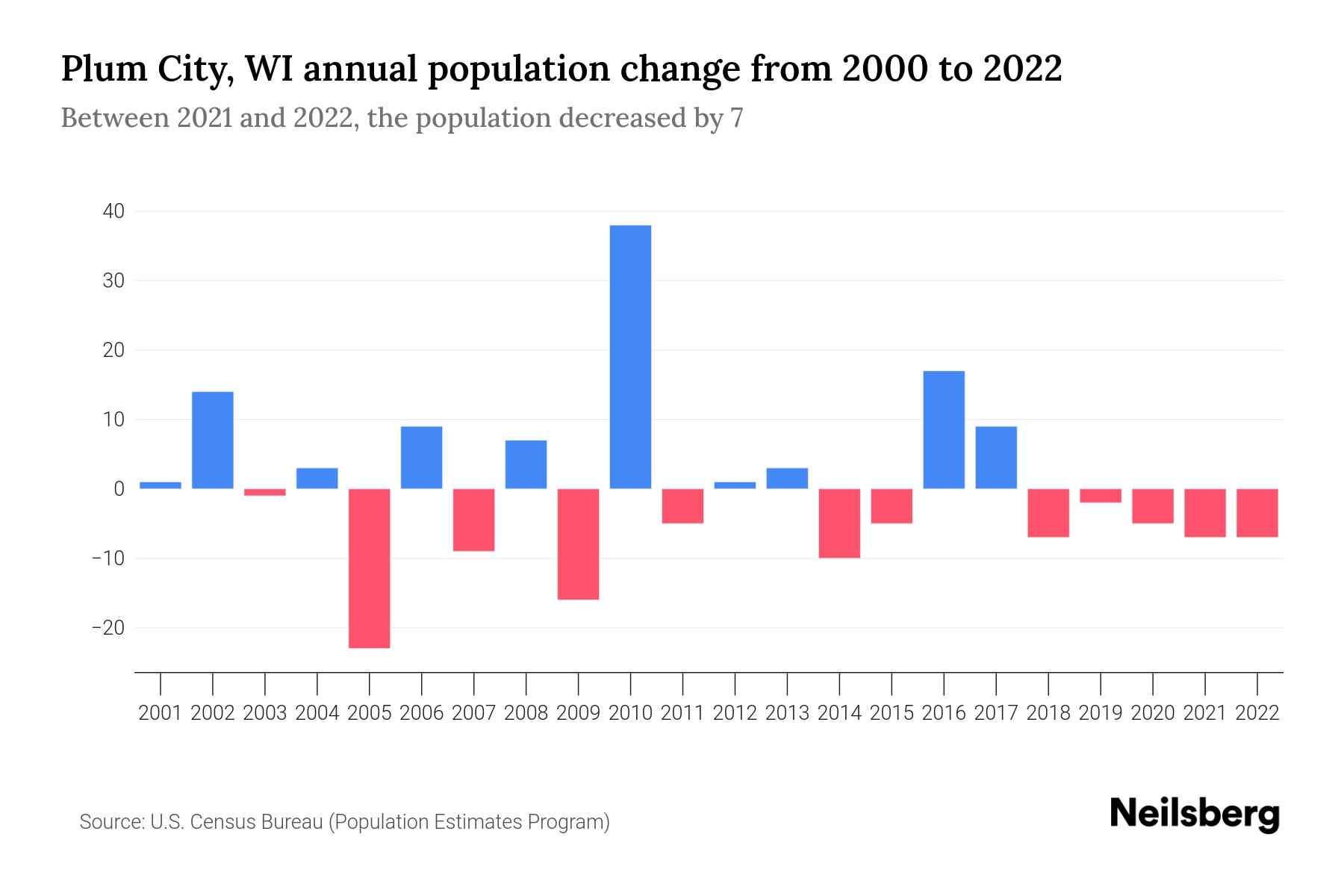 Plum City, WI Population by Year - 2023 Statistics, Facts & Trends ...