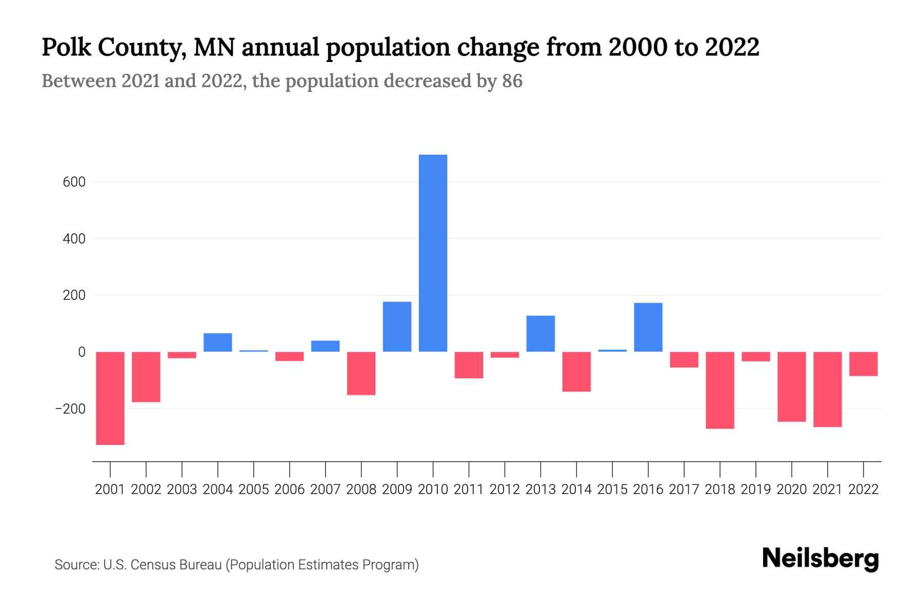 Polk County, MN Population by Year - 2023 Statistics, Facts & Trends ...