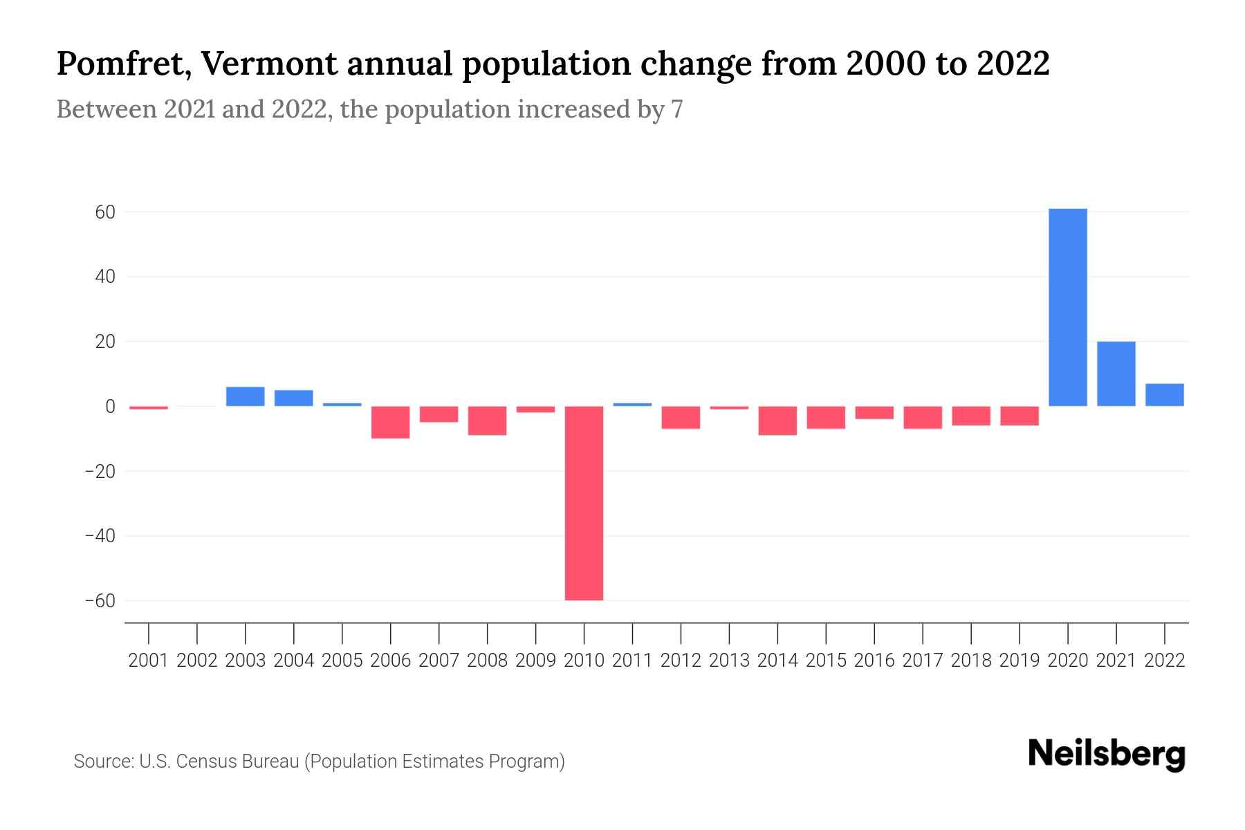 Pomfret, Vermont Population by Year - 2023 Statistics, Facts & Trends - Neilsberg