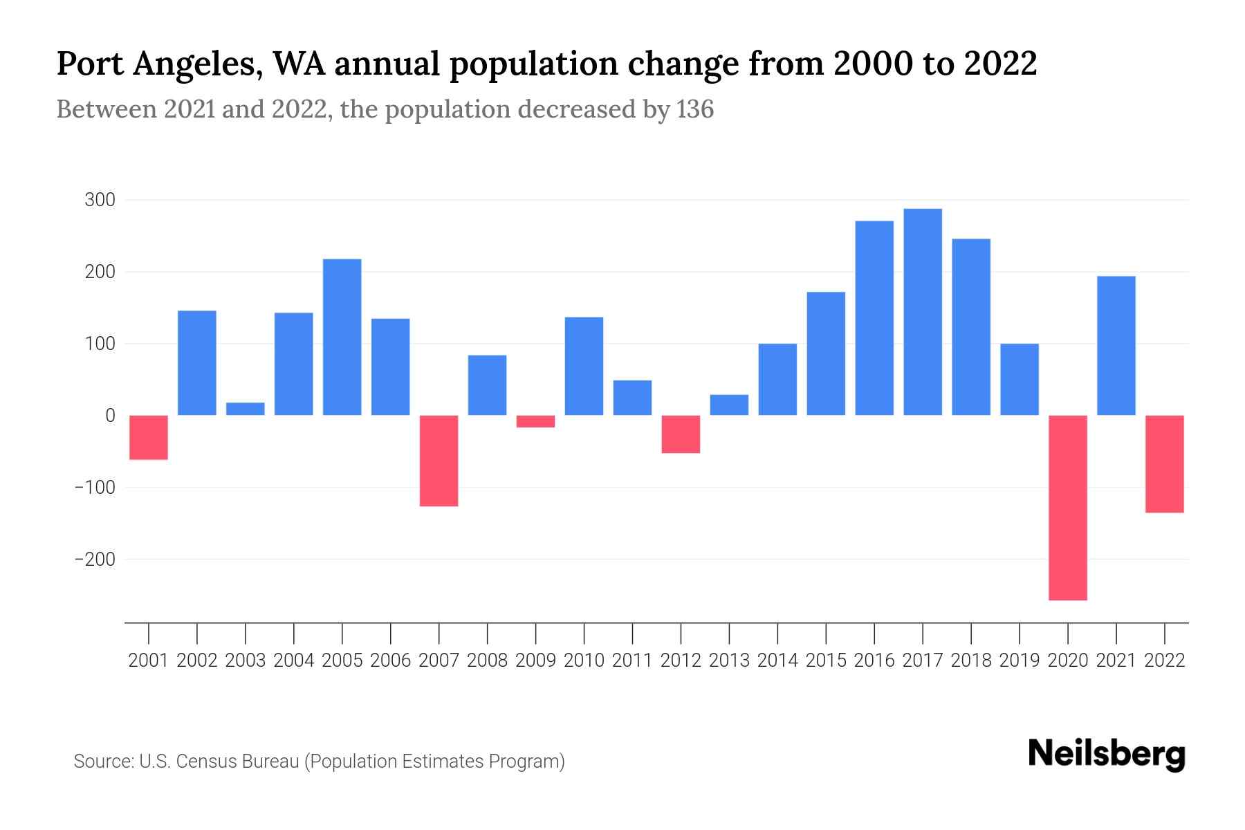 Port Angeles, WA Population by Year - 2023 Statistics, Facts & Trends ...