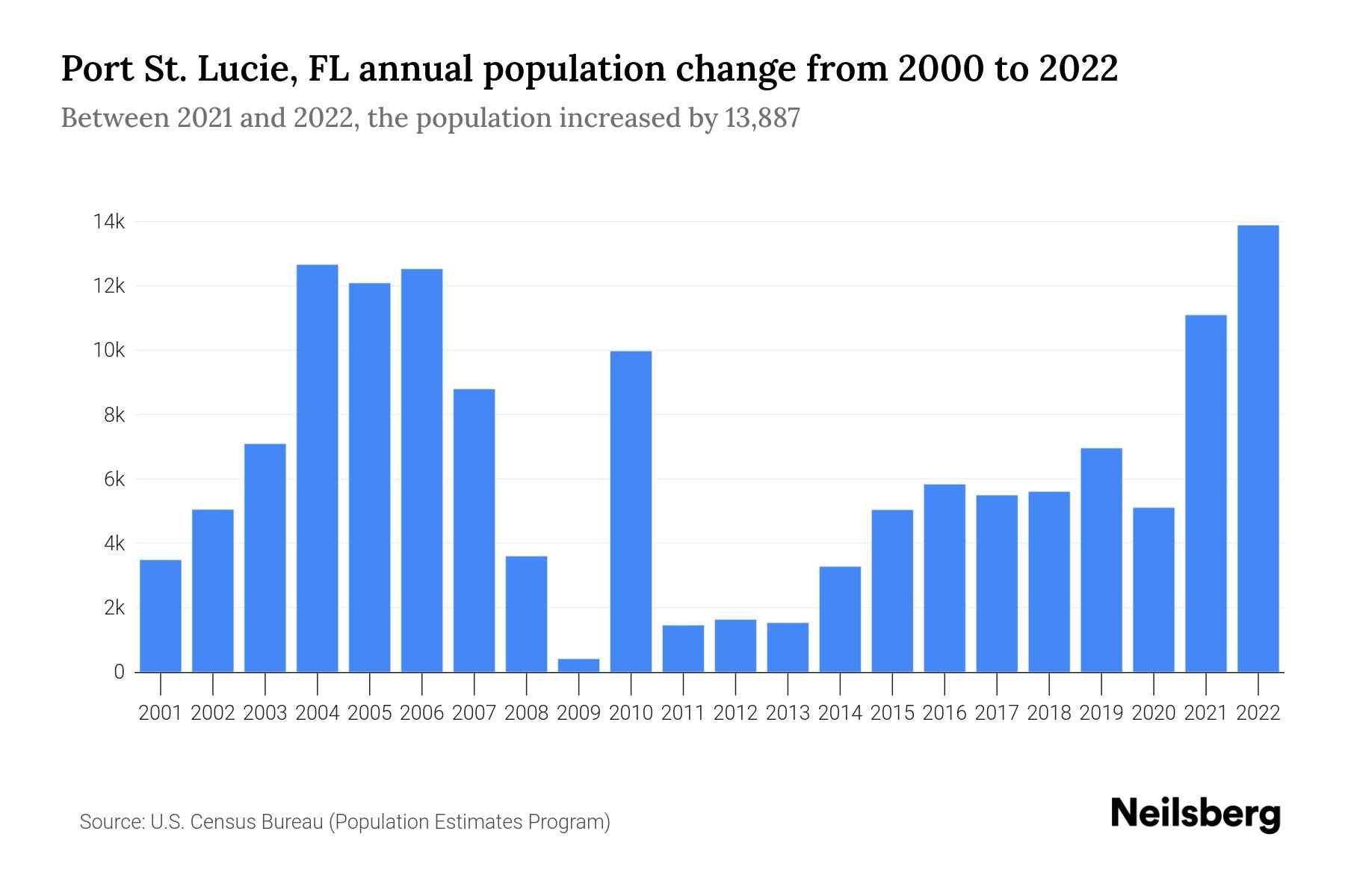 Port St. Lucie, FL Population by Year - 2023 Statistics, Facts & Trends ...
