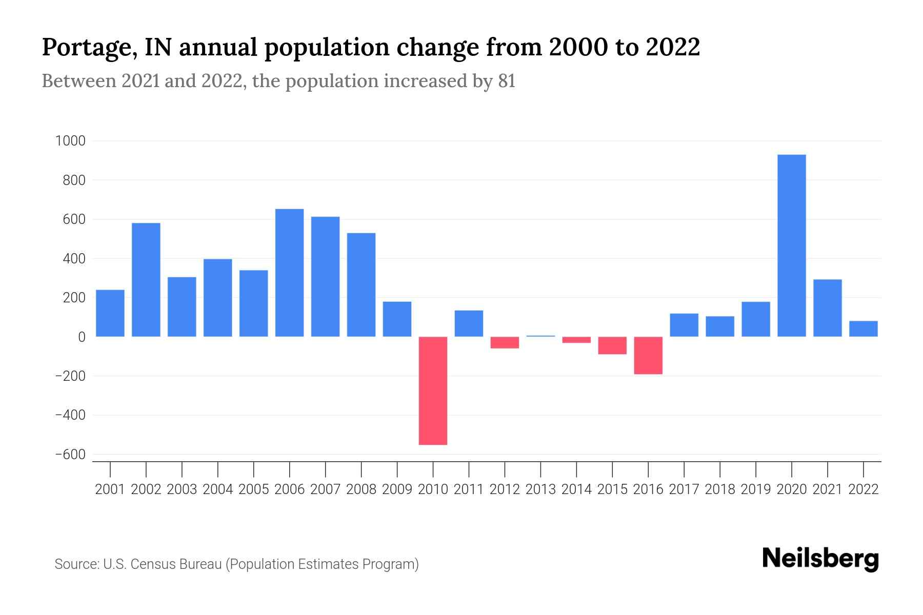 Portage, IN Population by Year - 2023 Statistics, Facts & Trends - Neilsberg