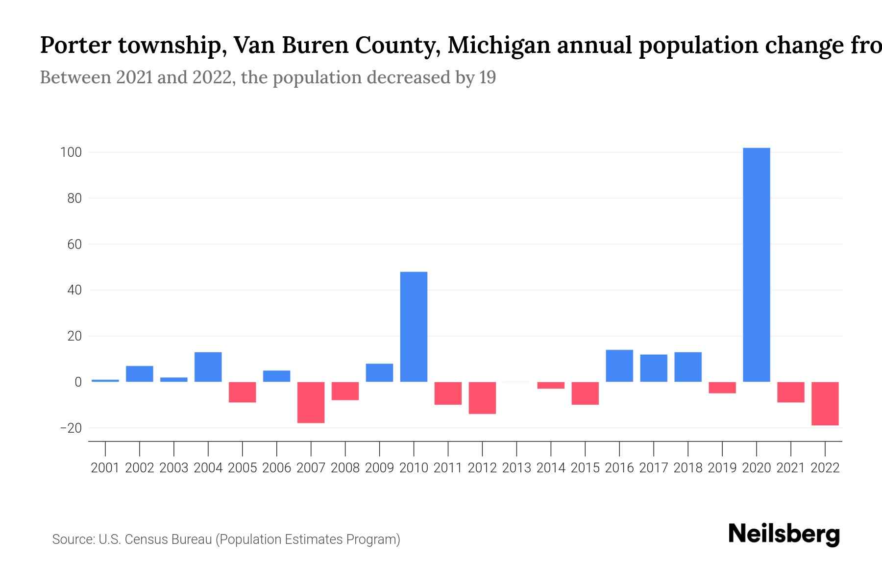 Porter township, Van Buren County, Michigan Population by Year - 2023 ...