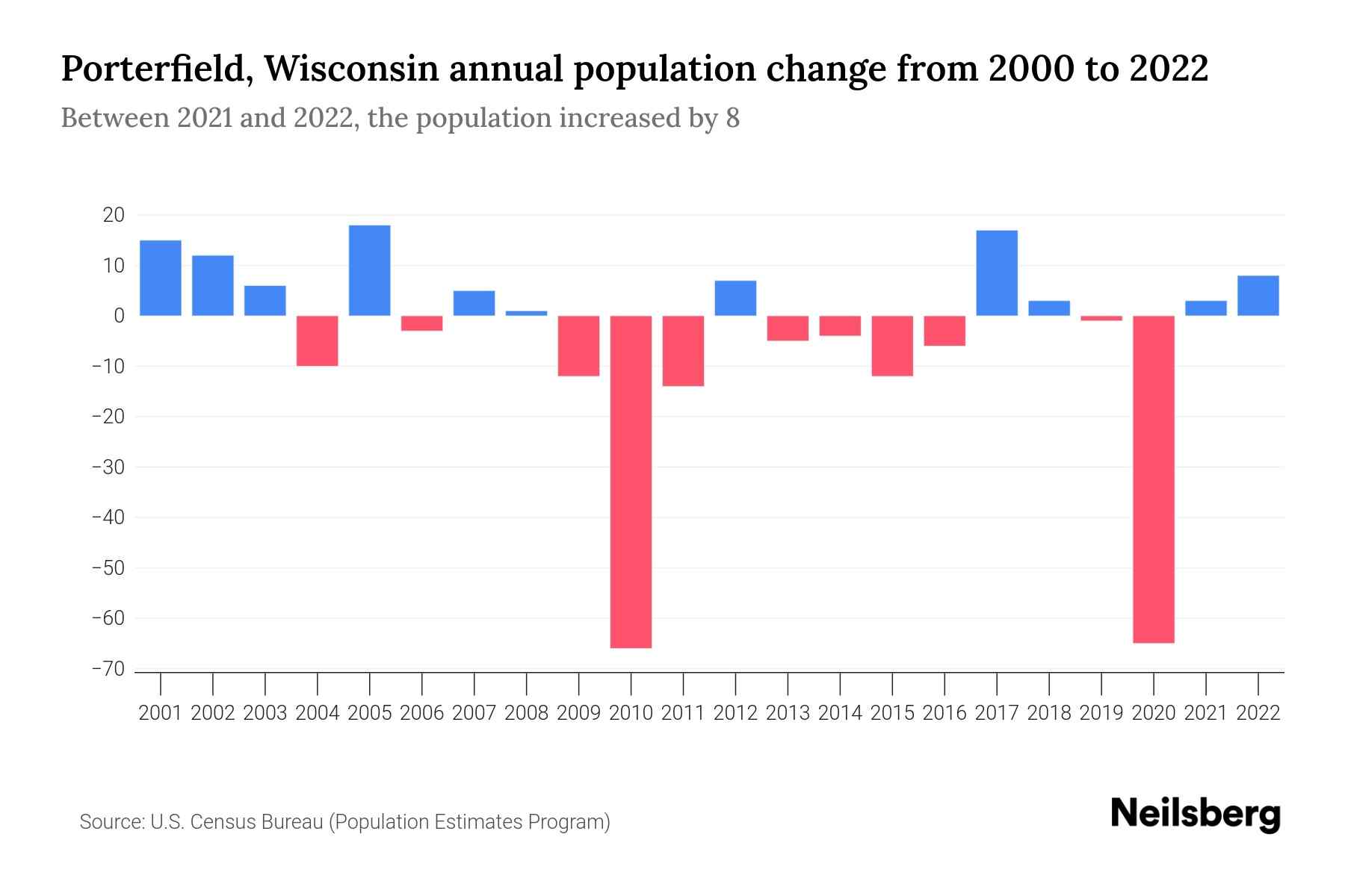 Porterfield, Wisconsin Population by Year - 2023 Statistics, Facts ...
