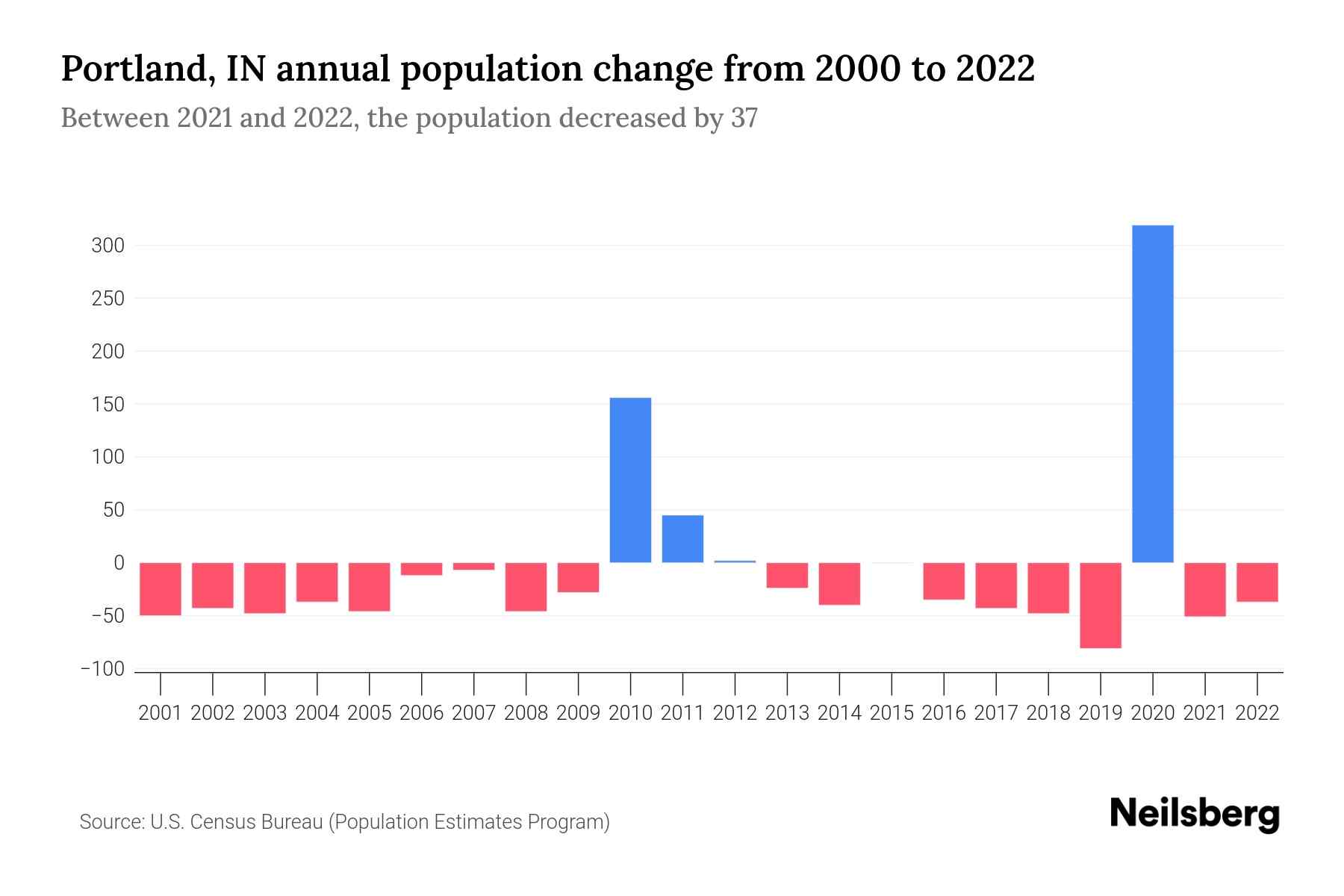 Portland, IN Population by Year - 2023 Statistics, Facts & Trends ...