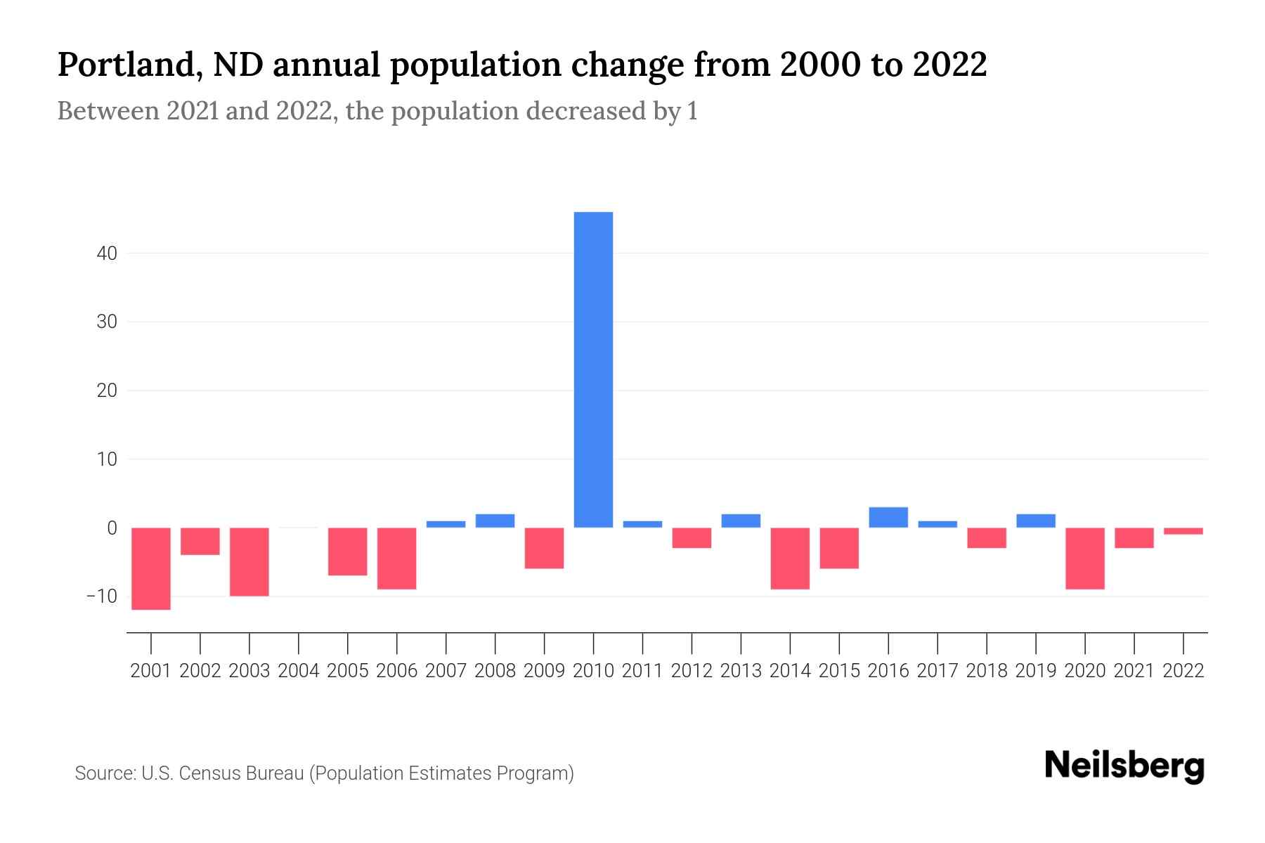 Portland, ND Population by Year - 2023 Statistics, Facts & Trends ...