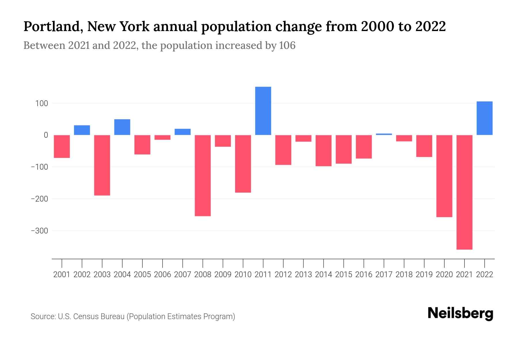 Portland, New York Population by Year - 2023 Statistics, Facts & Trends ...