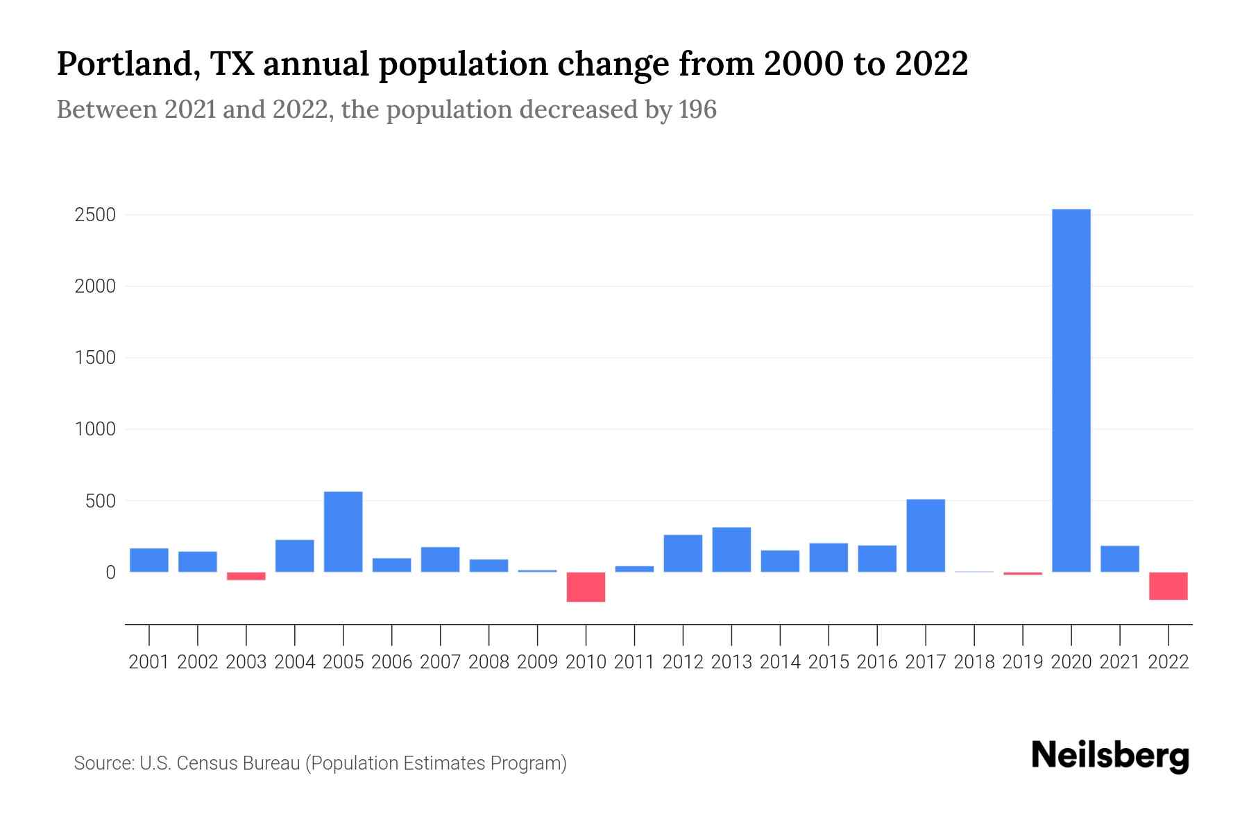 Portland, TX Population by Year - 2023 Statistics, Facts & Trends ...