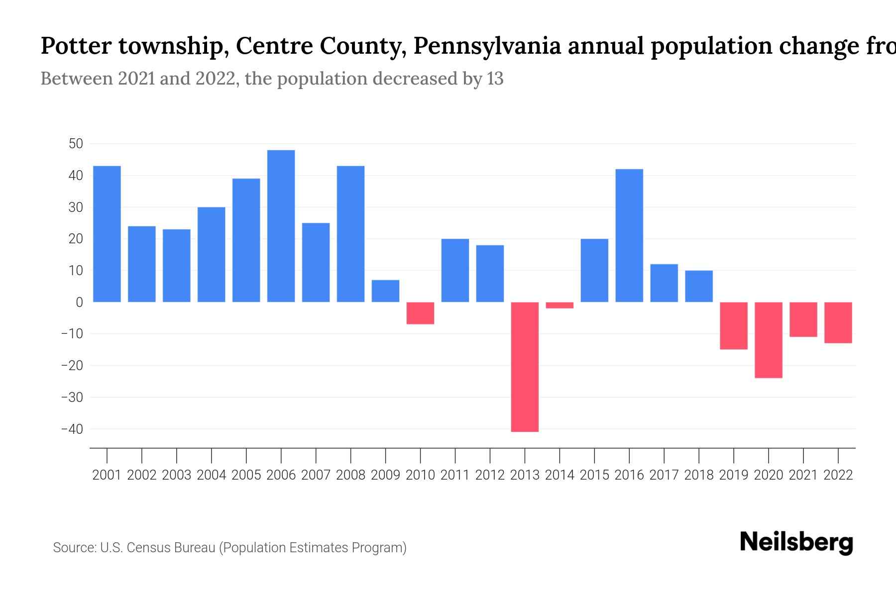 Potter township, Centre County, Pennsylvania Population by Year - 2023 ...