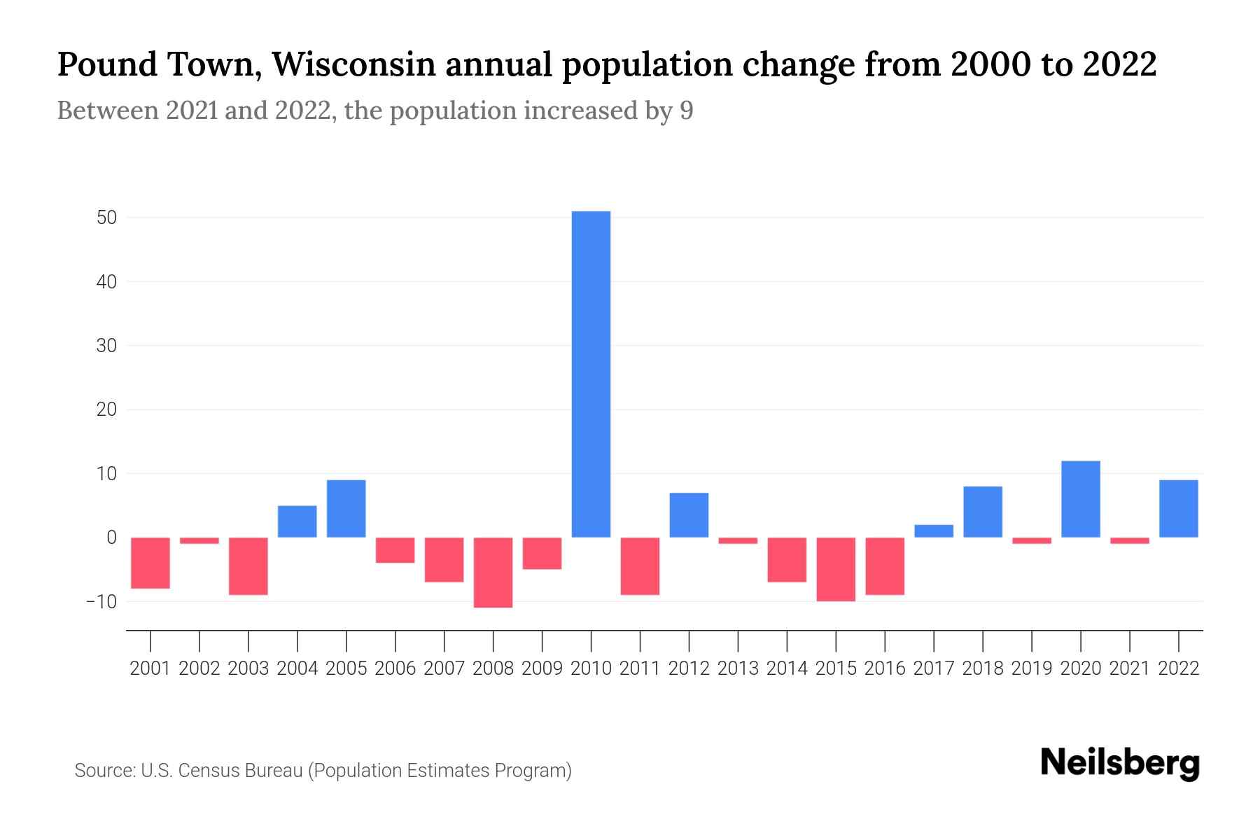 Pound Town, Wisconsin Population by Year - 2023 Statistics, Facts ...