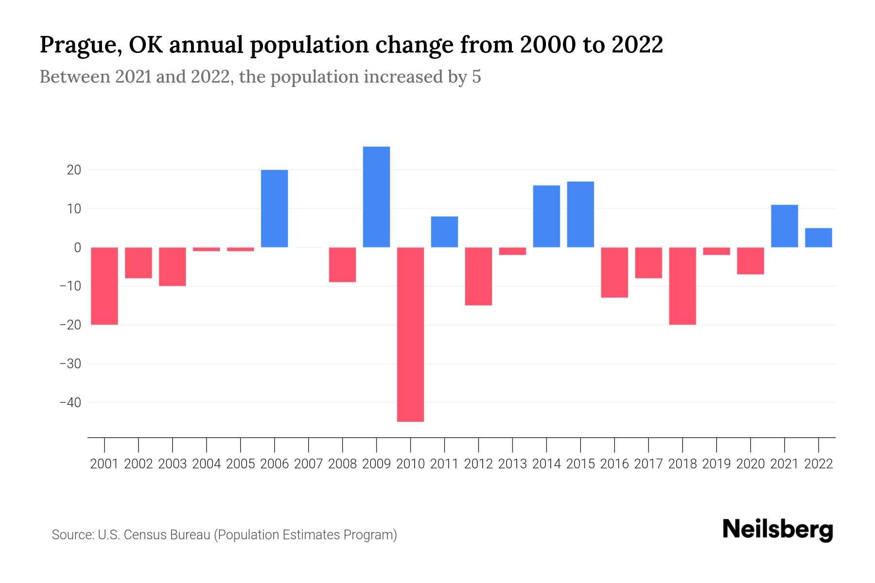 Prague, OK Population by Year - 2023 Statistics, Facts & Trends - Neilsberg