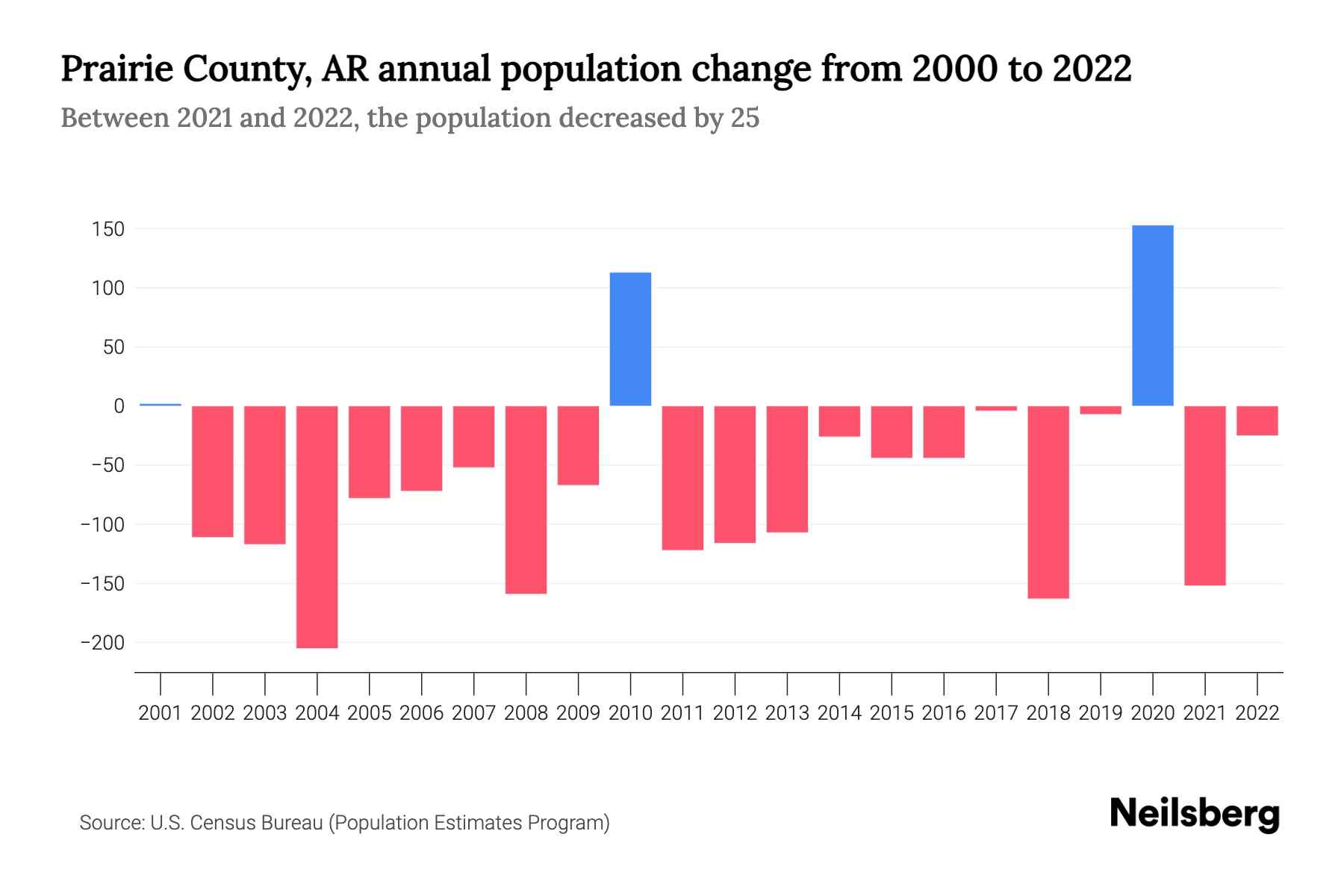 Prairie County, AR Population by Year - 2023 Statistics, Facts & Trends ...