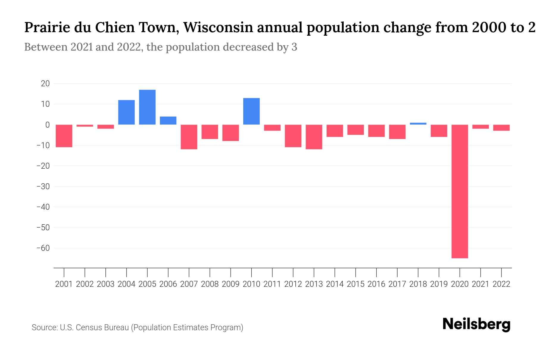 Prairie du Chien Town, Wisconsin Population by Year - 2023 Statistics ...