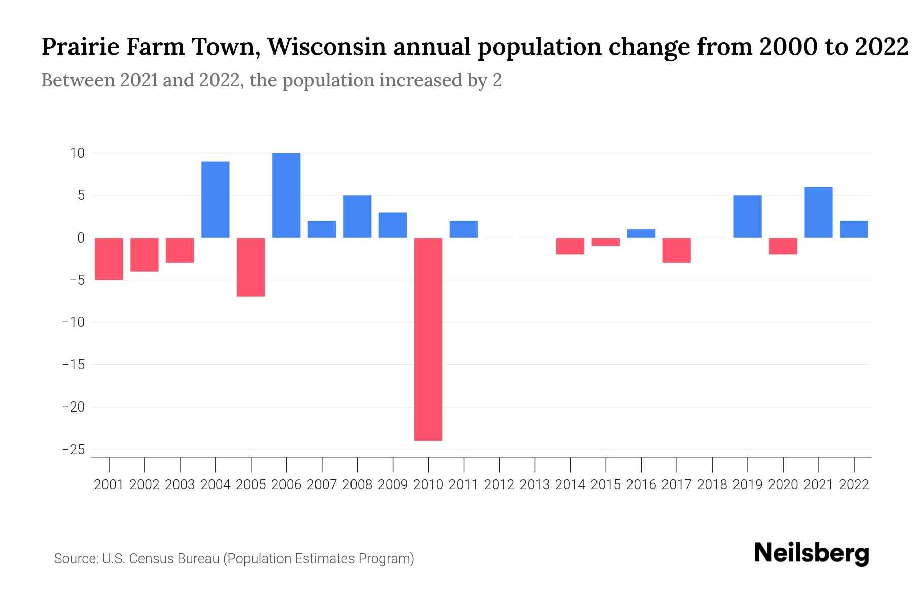Prairie Farm Town, Wisconsin Population by Year - 2023 Statistics ...