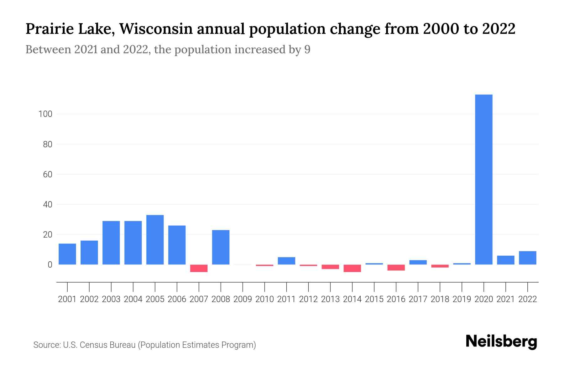Prairie Lake, Wisconsin Population by Year - 2023 Statistics, Facts ...