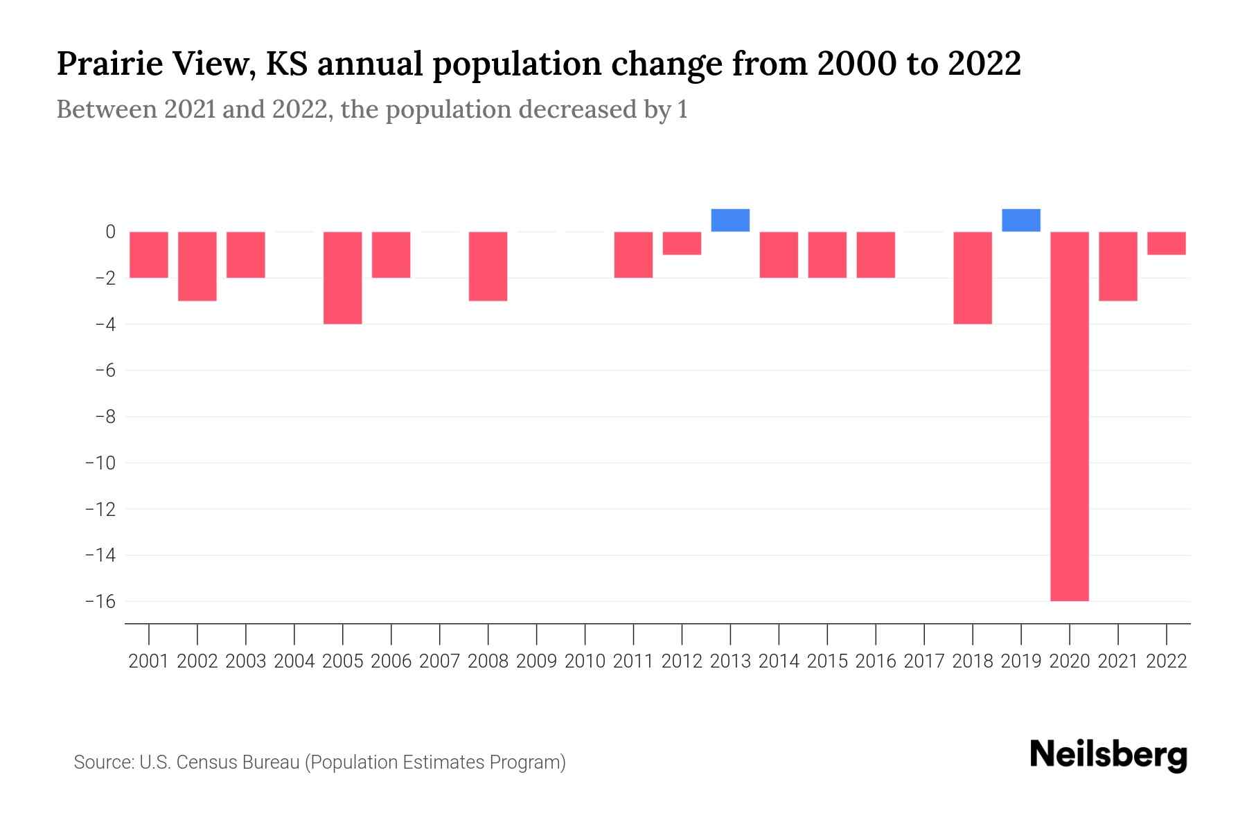 Prairie View, KS Population by Year - 2023 Statistics, Facts & Trends ...