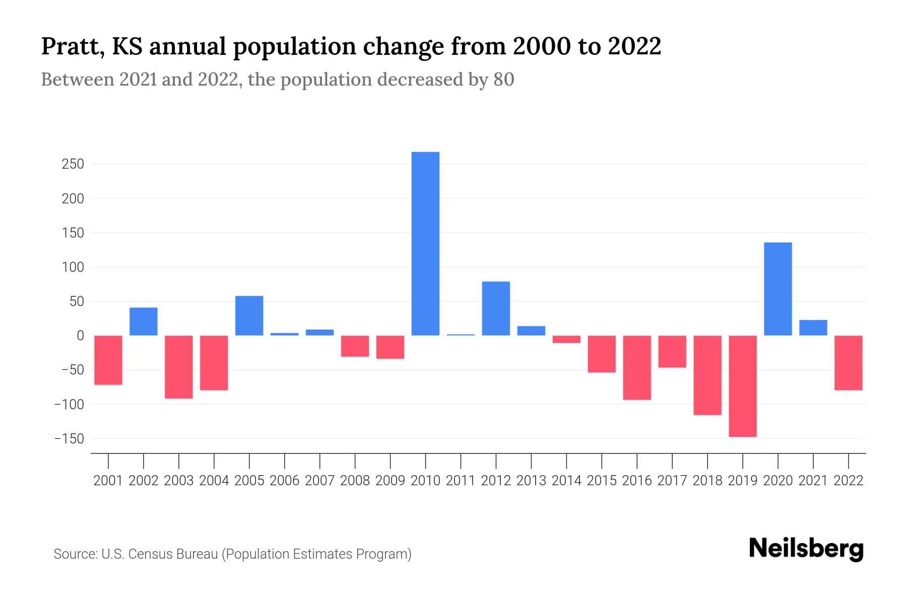 Pratt, KS Population by Year - 2023 Statistics, Facts & Trends - Neilsberg