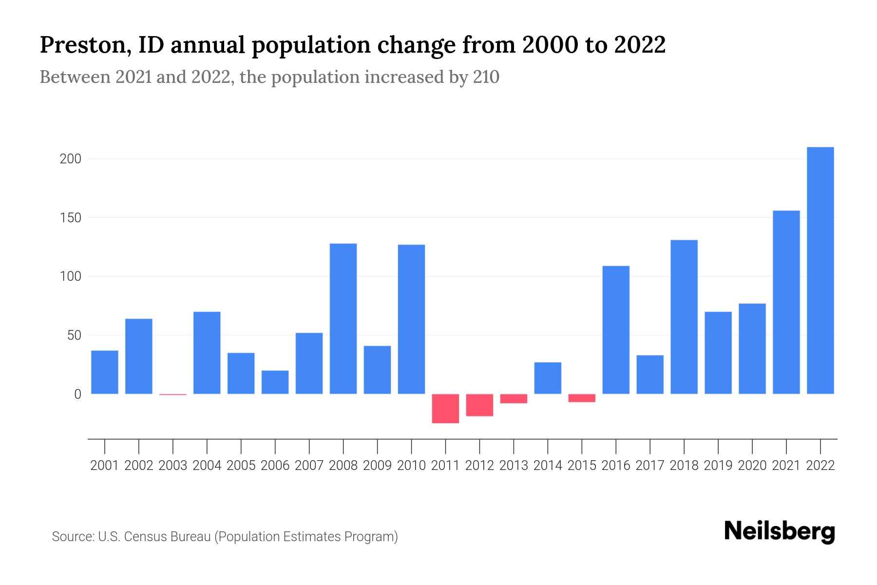 Preston, ID Population by Year - 2023 Statistics, Facts & Trends ...