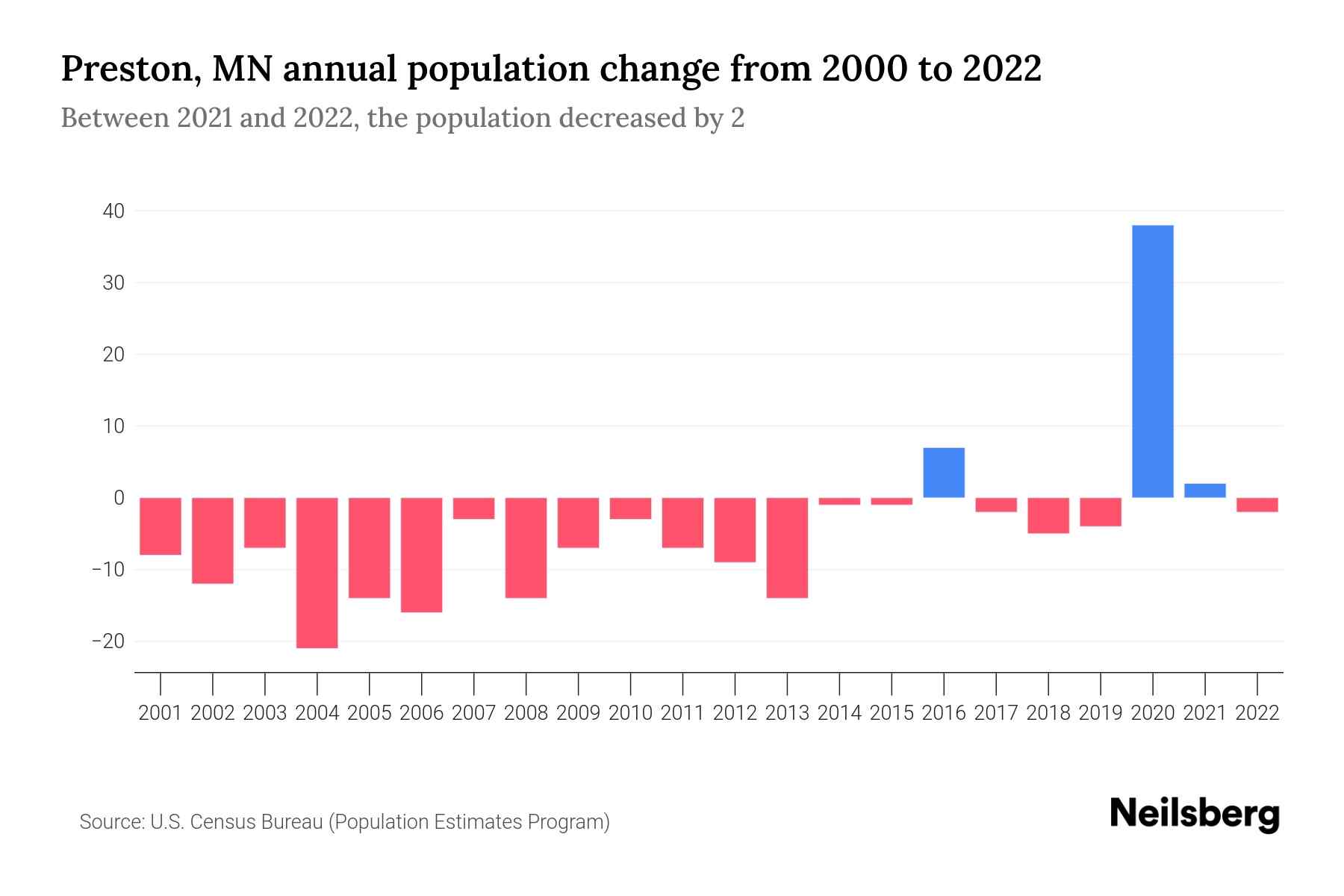 Preston, MN Population by Year - 2023 Statistics, Facts & Trends ...