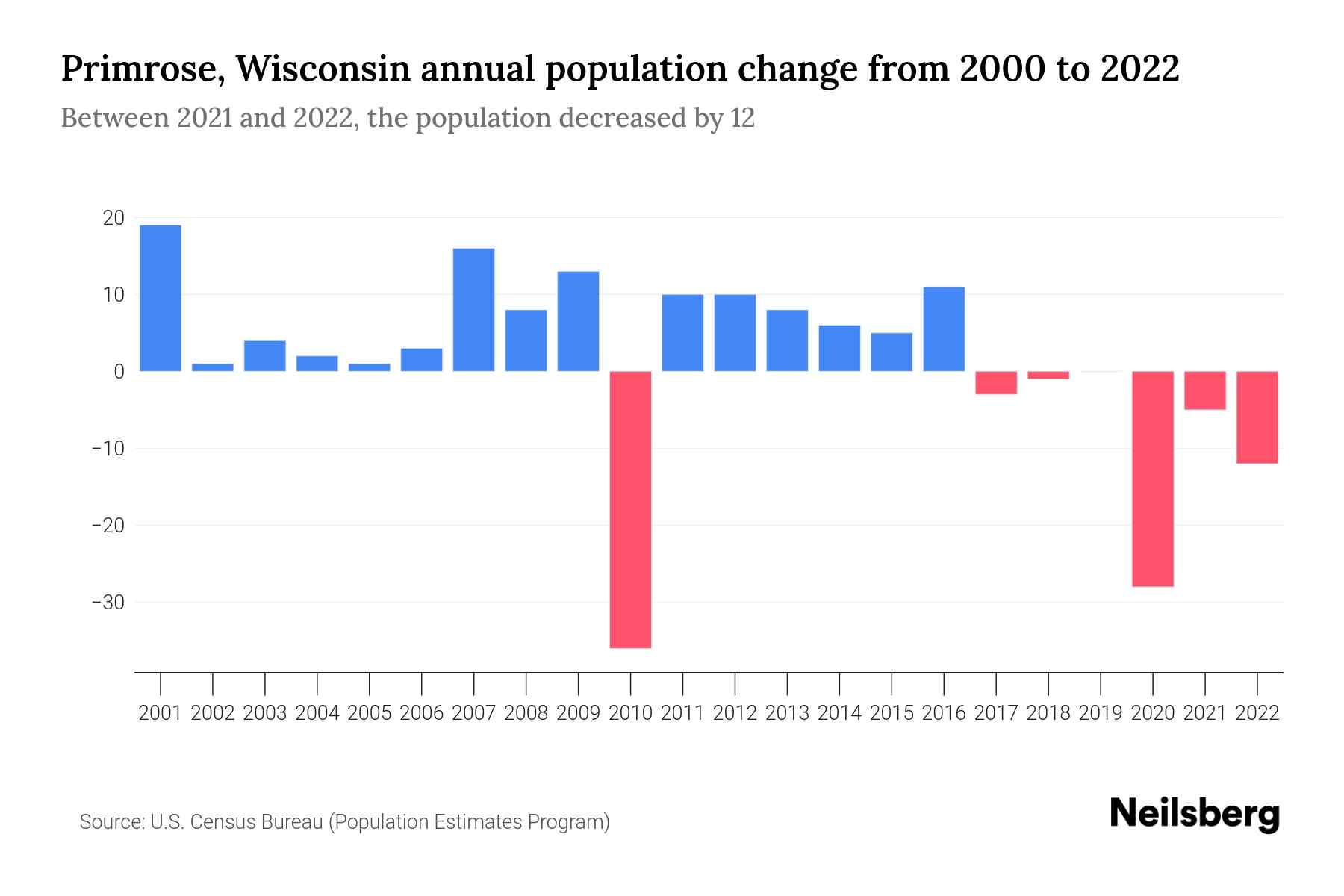 Primrose, Wisconsin Population by Year - 2023 Statistics, Facts ...