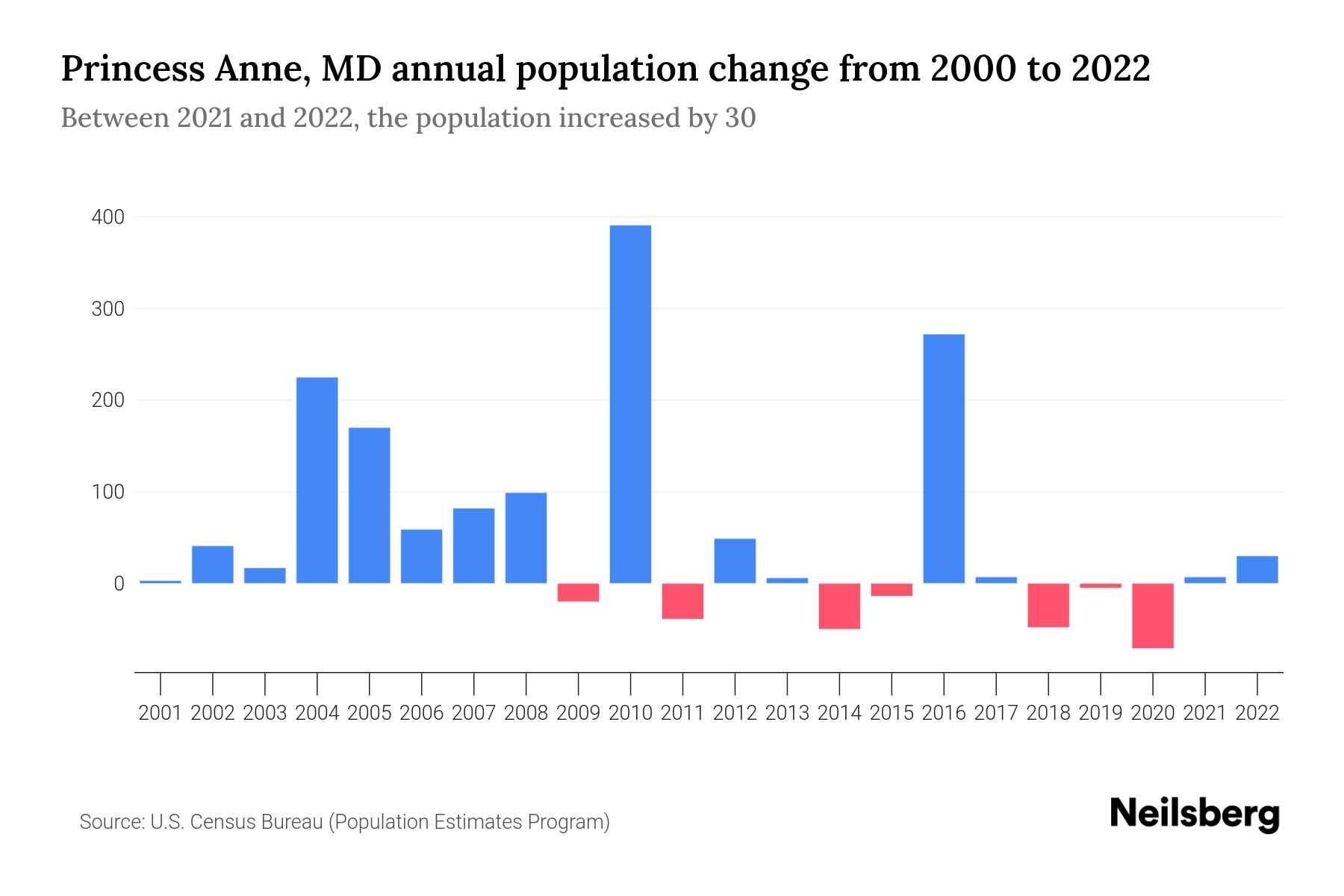 Princess Anne, MD Population by Year - 2023 Statistics, Facts & Trends ...