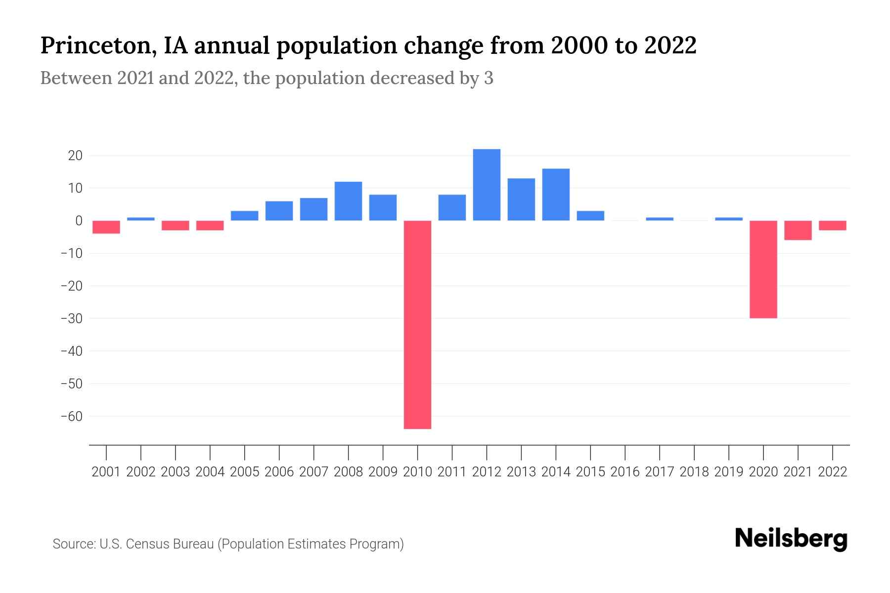 Princeton, IA Population by Year - 2023 Statistics, Facts & Trends ...