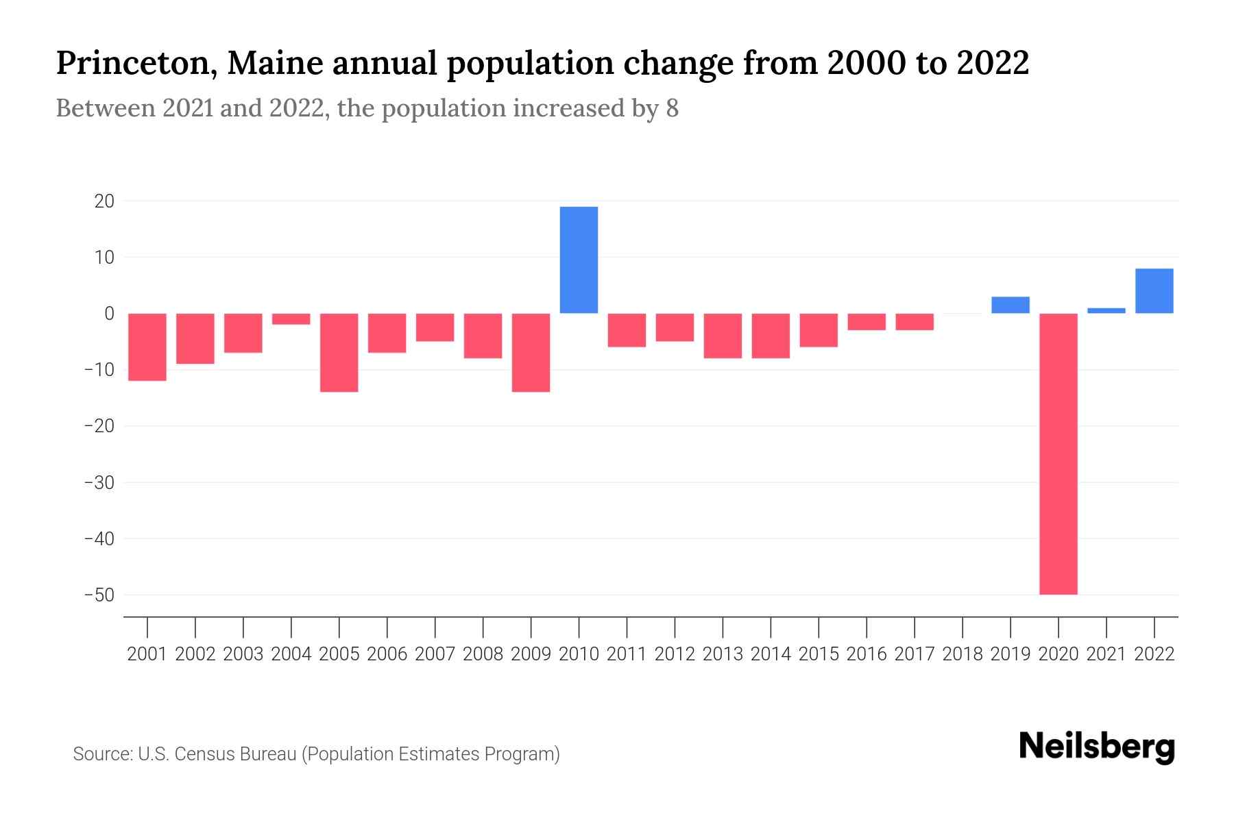 Princeton, Maine Population by Year - 2023 Statistics, Facts & Trends ...