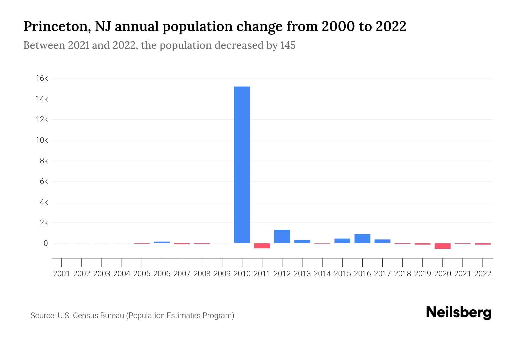 Princeton, NJ Population by Year - 2023 Statistics, Facts & Trends ...