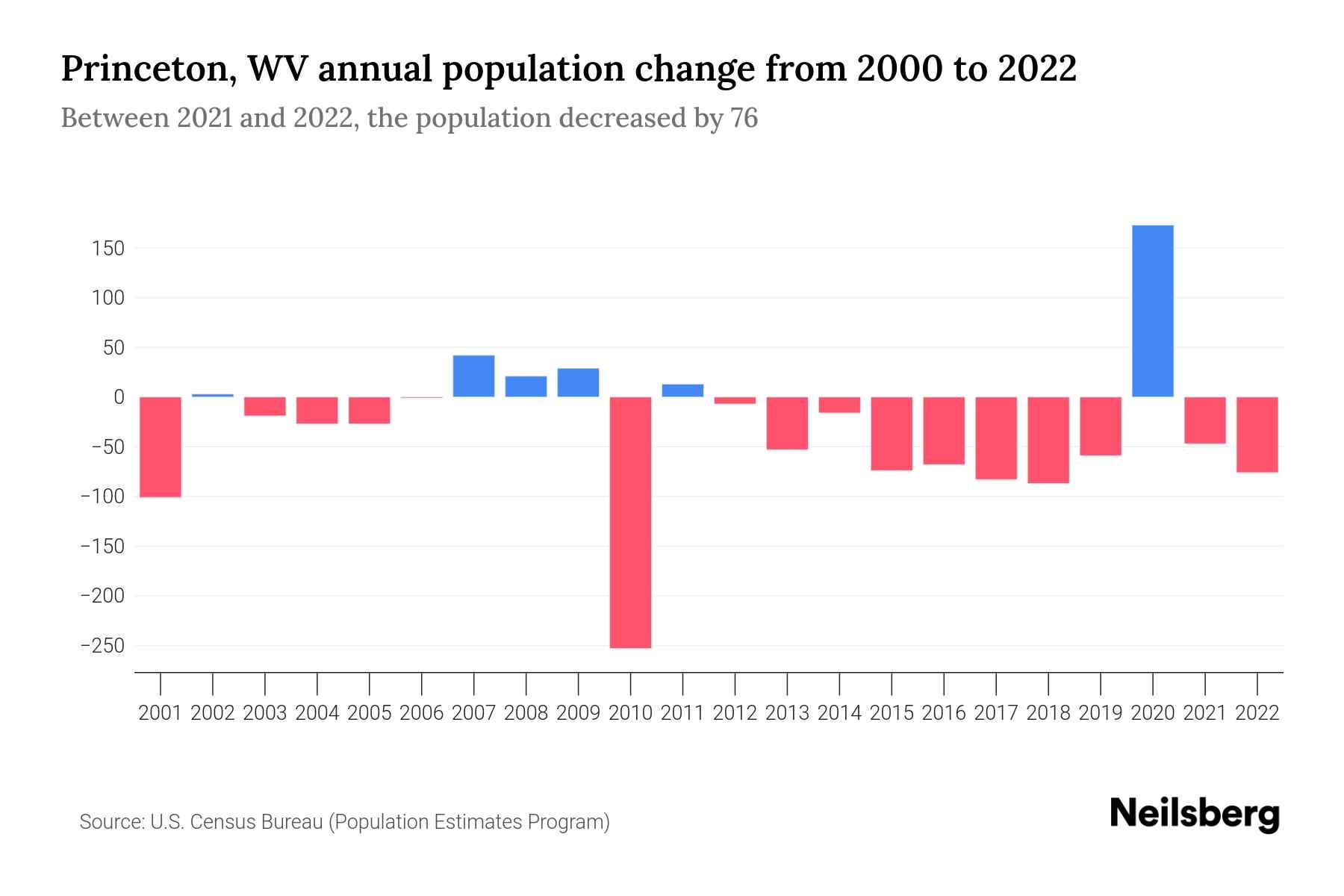 Princeton, WV Population by Year - 2023 Statistics, Facts & Trends ...