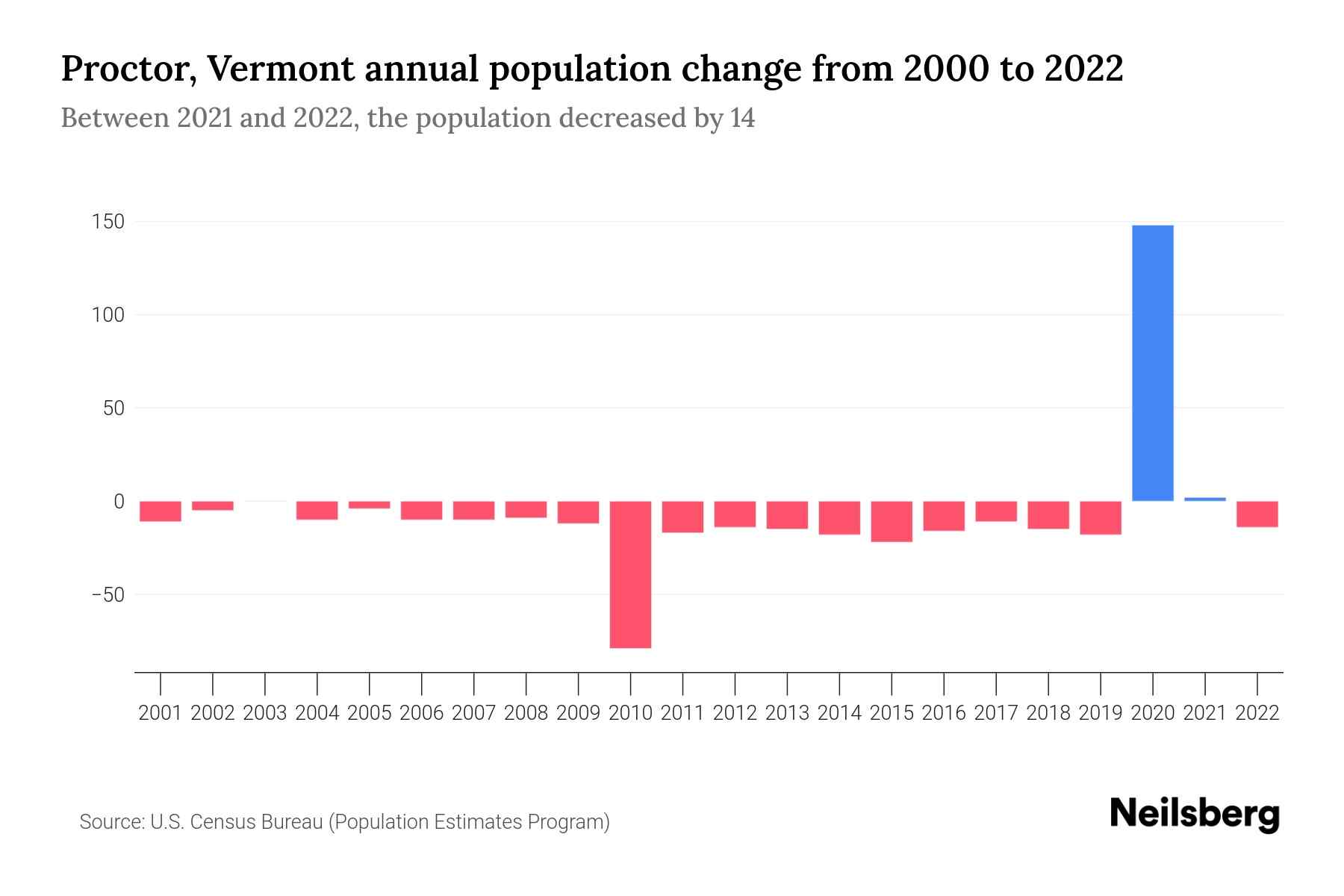 Proctor, Vermont Population by Year - 2023 Statistics, Facts & Trends ...