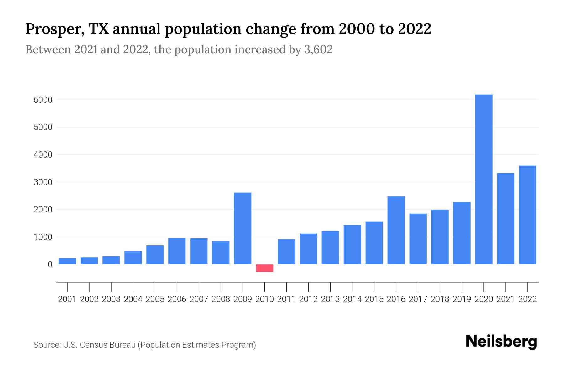 Prosper, TX Population by Year - 2023 Statistics, Facts & Trends ...