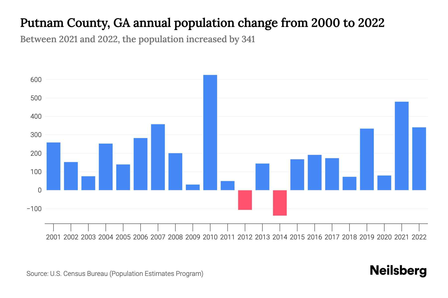 Putnam County, GA Population by Year - 2023 Statistics, Facts & Trends ...