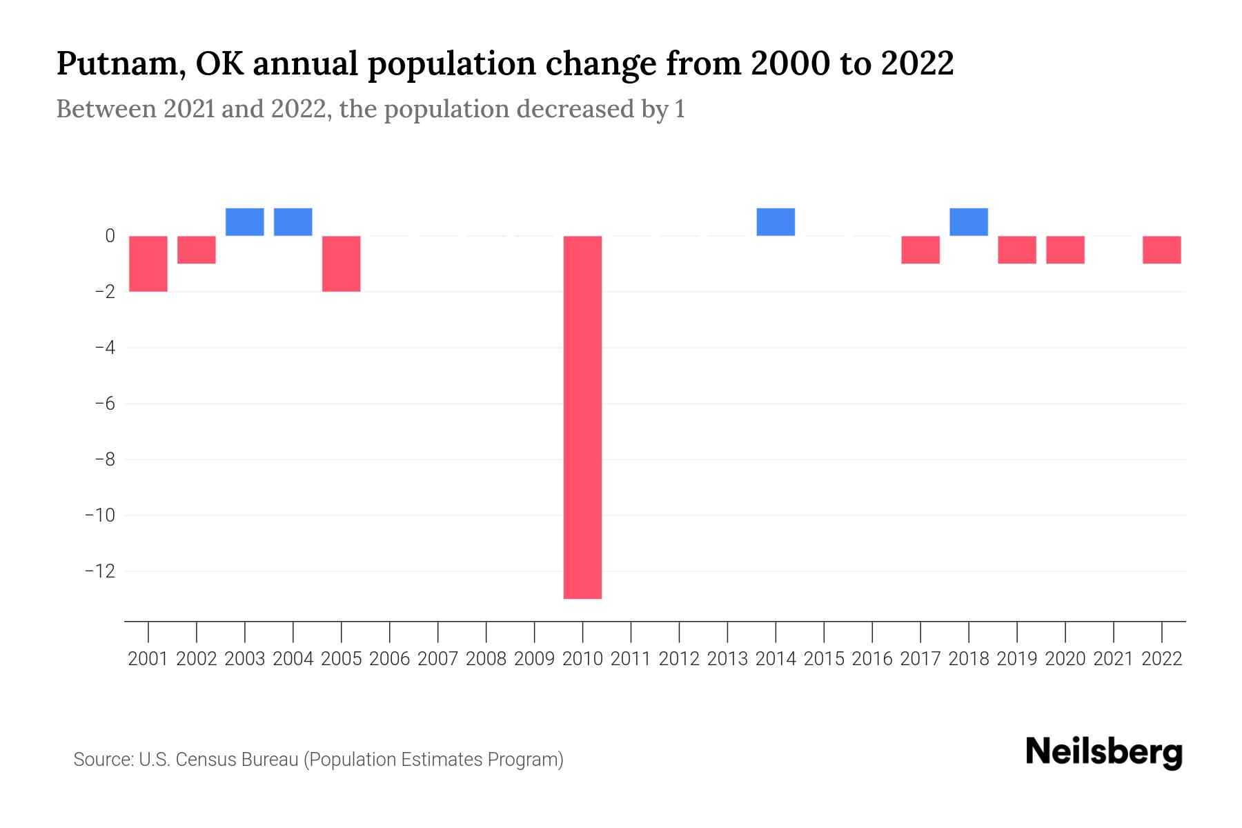 Putnam, OK Population by Year - 2023 Statistics, Facts & Trends - Neilsberg