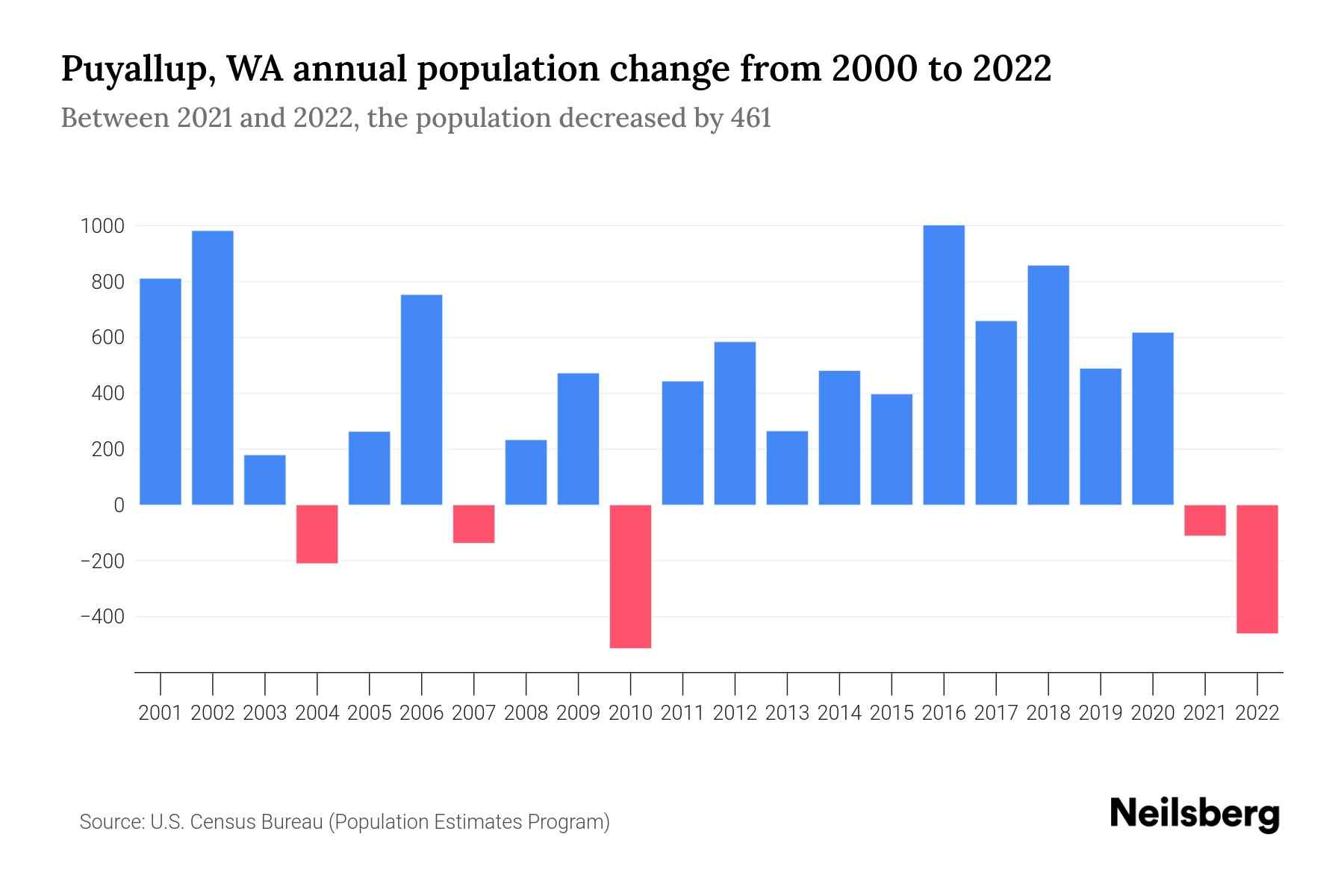 Puyallup, WA Population by Year - 2023 Statistics, Facts & Trends - Neilsberg