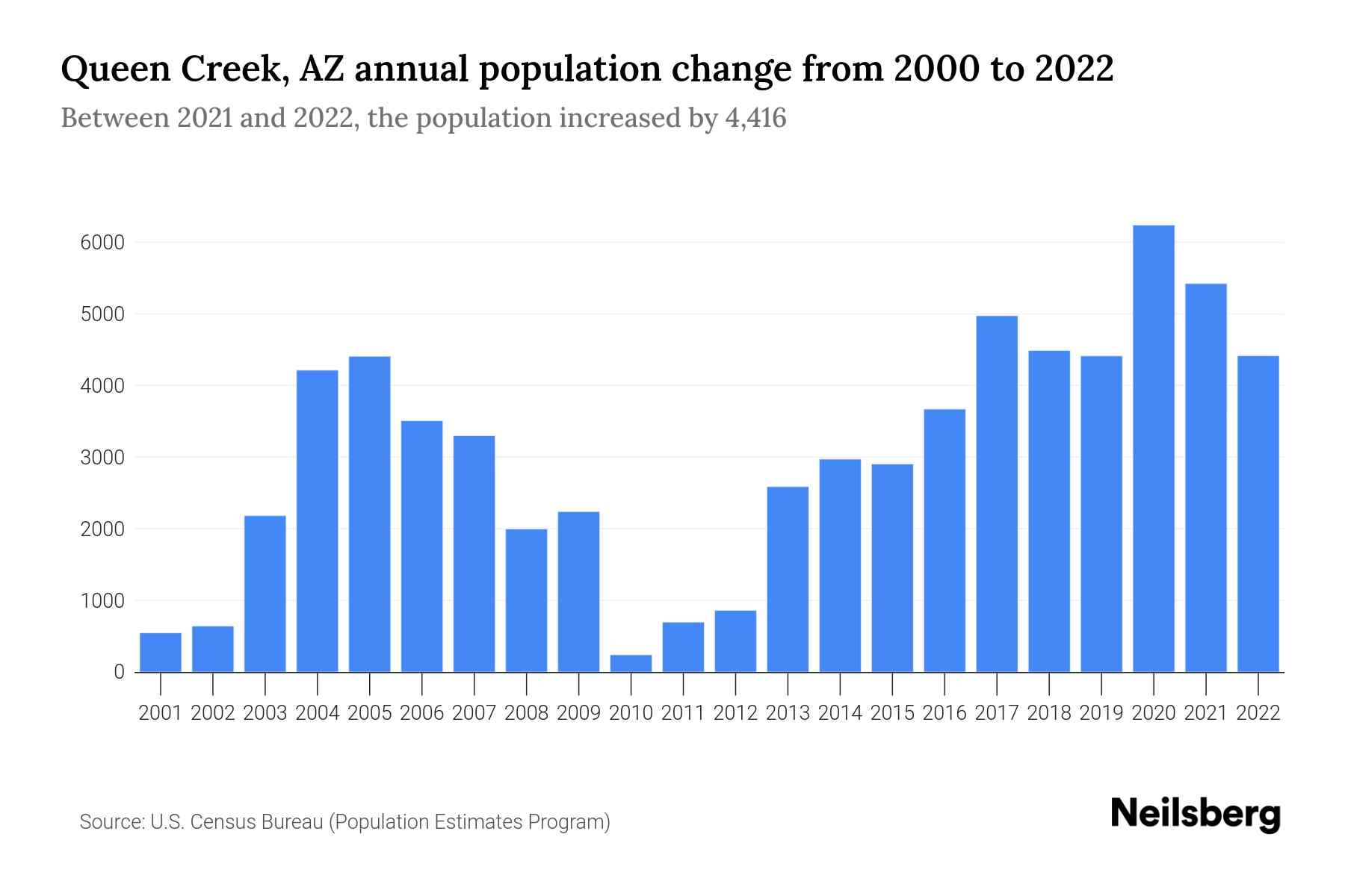 Queen Creek, AZ Population by Year - 2023 Statistics, Facts & Trends ...