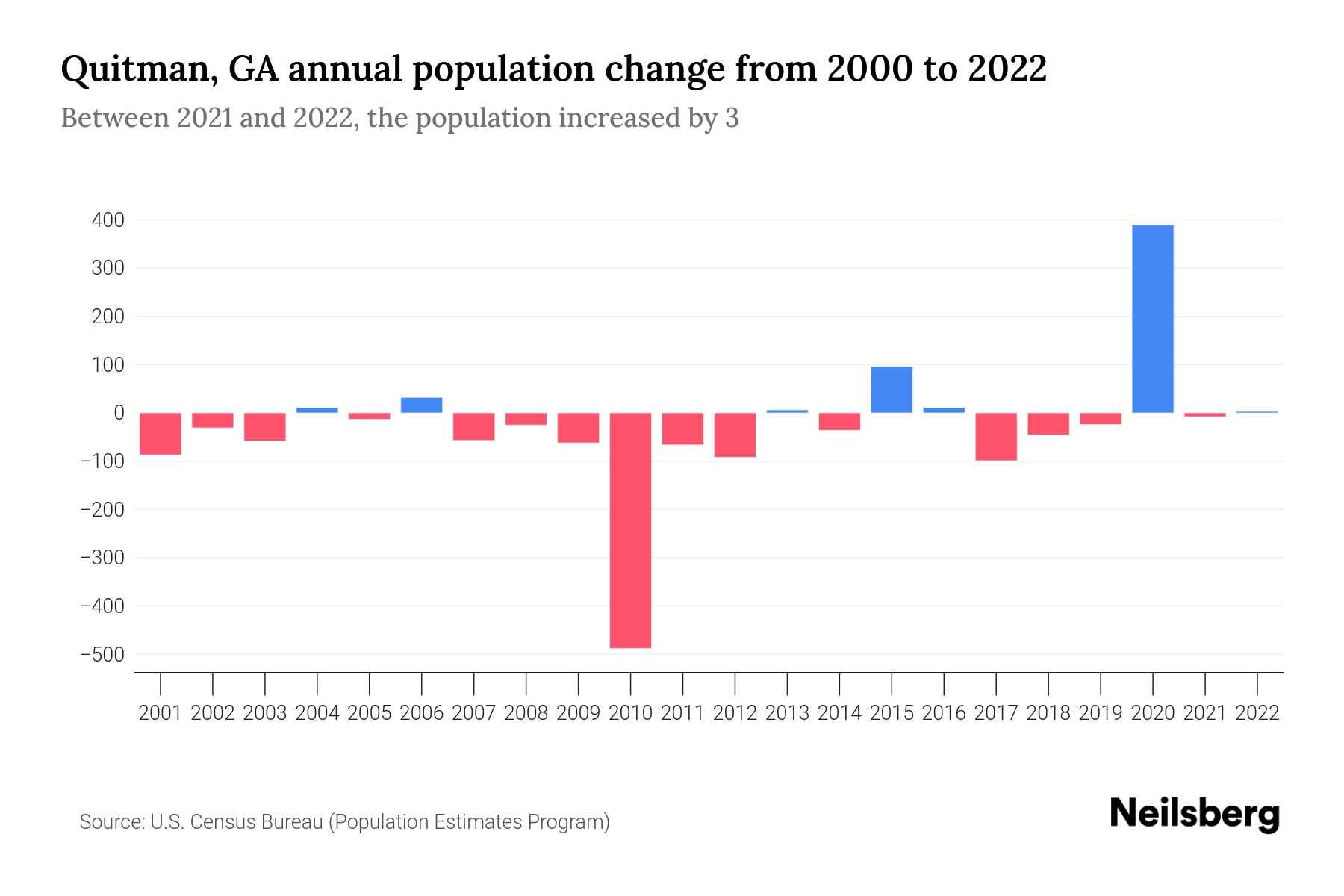 Quitman, GA Population by Year - 2023 Statistics, Facts & Trends ...