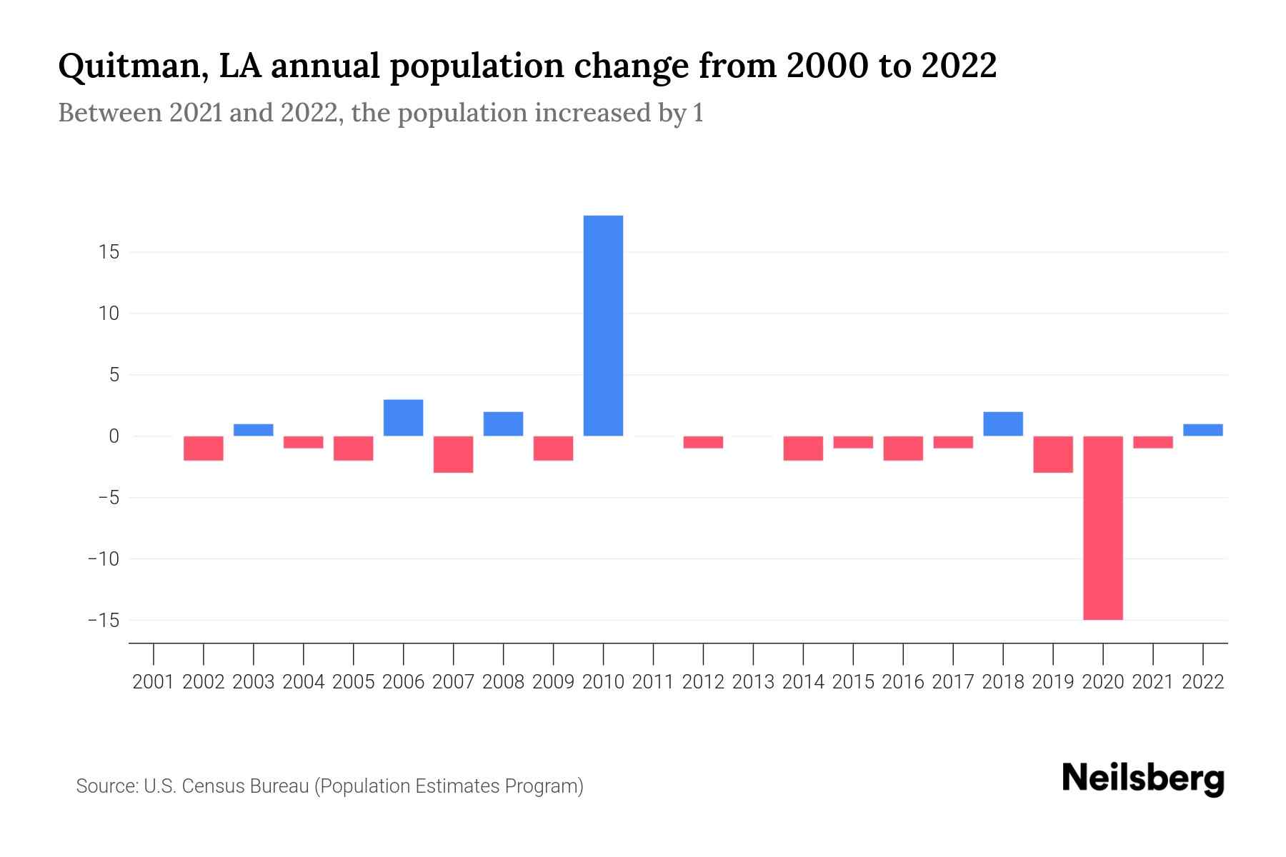 Quitman, LA Population by Year - 2023 Statistics, Facts & Trends ...
