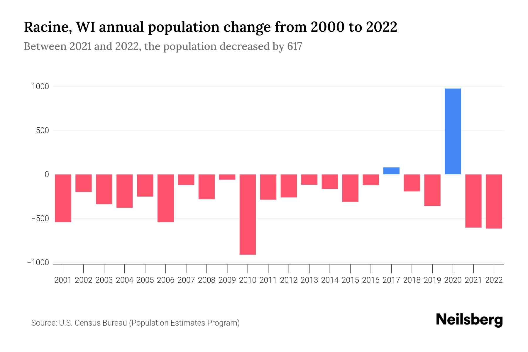 Racine, WI Population by Year - 2023 Statistics, Facts & Trends - Neilsberg