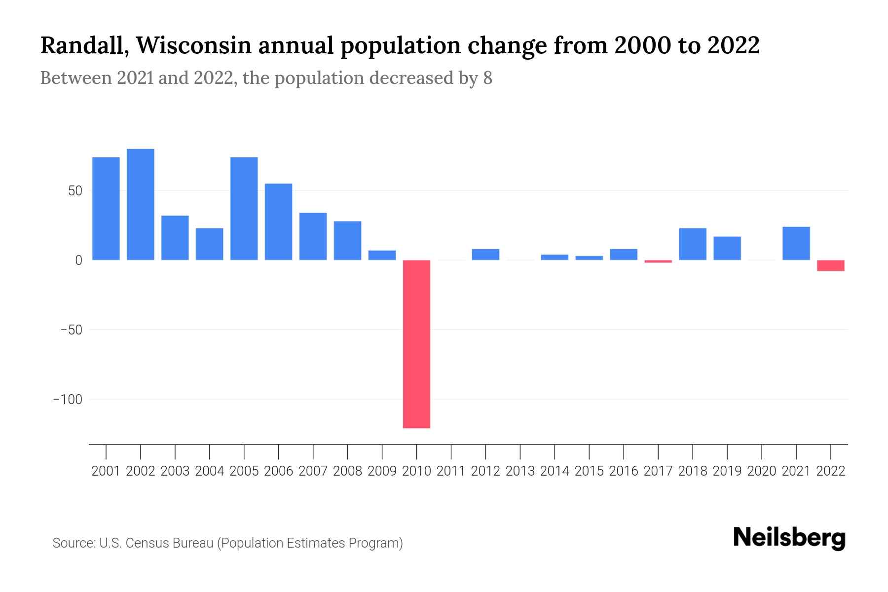 Randall, Wisconsin Population by Year - 2023 Statistics, Facts & Trends ...