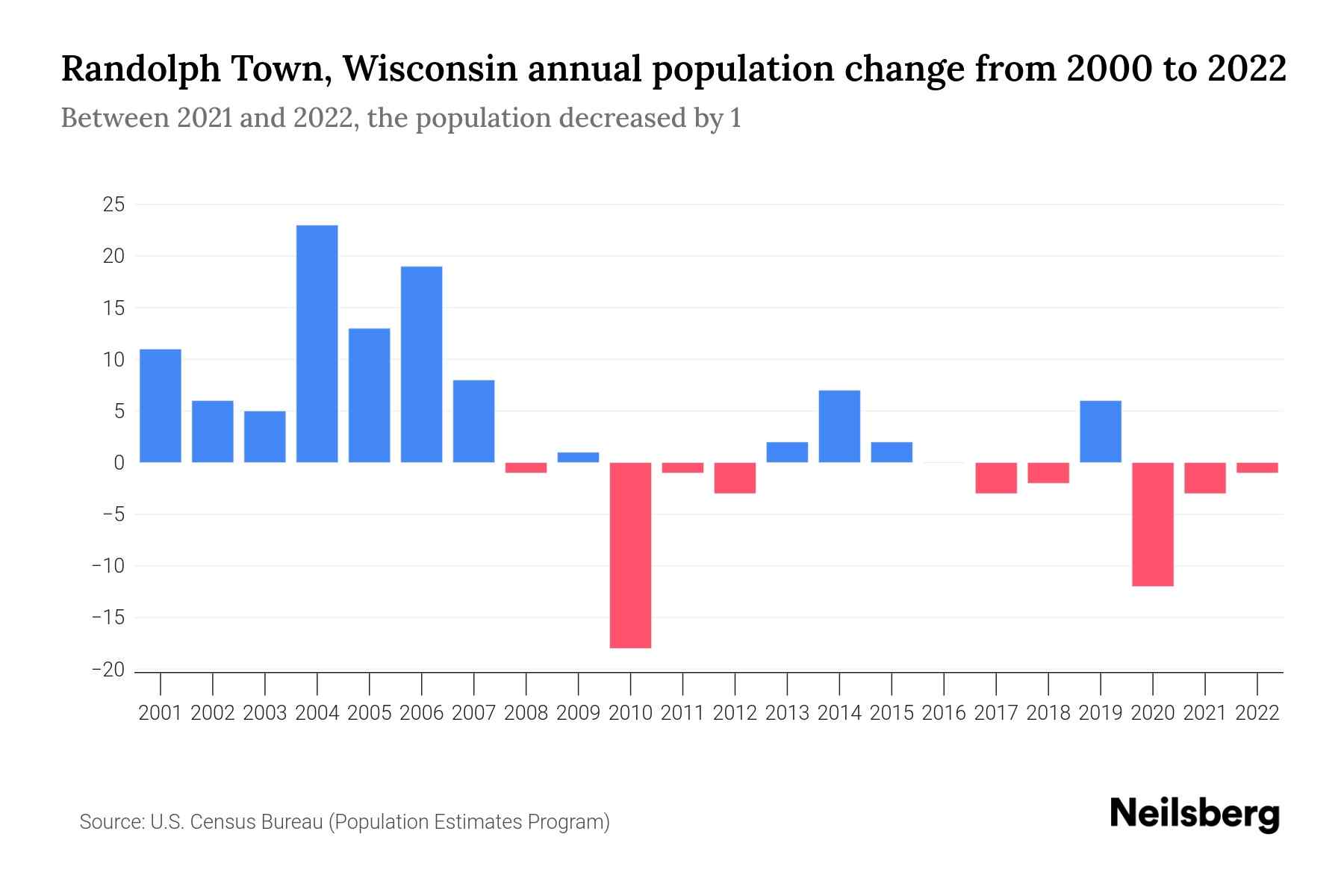 Randolph Town, Wisconsin Population by Year - 2023 Statistics, Facts ...