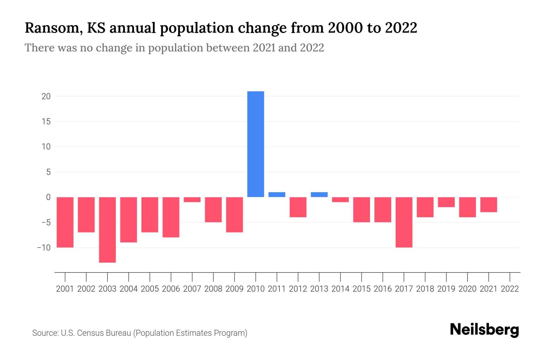 Ransom, KS Population by Year - 2023 Statistics, Facts & Trends - Neilsberg