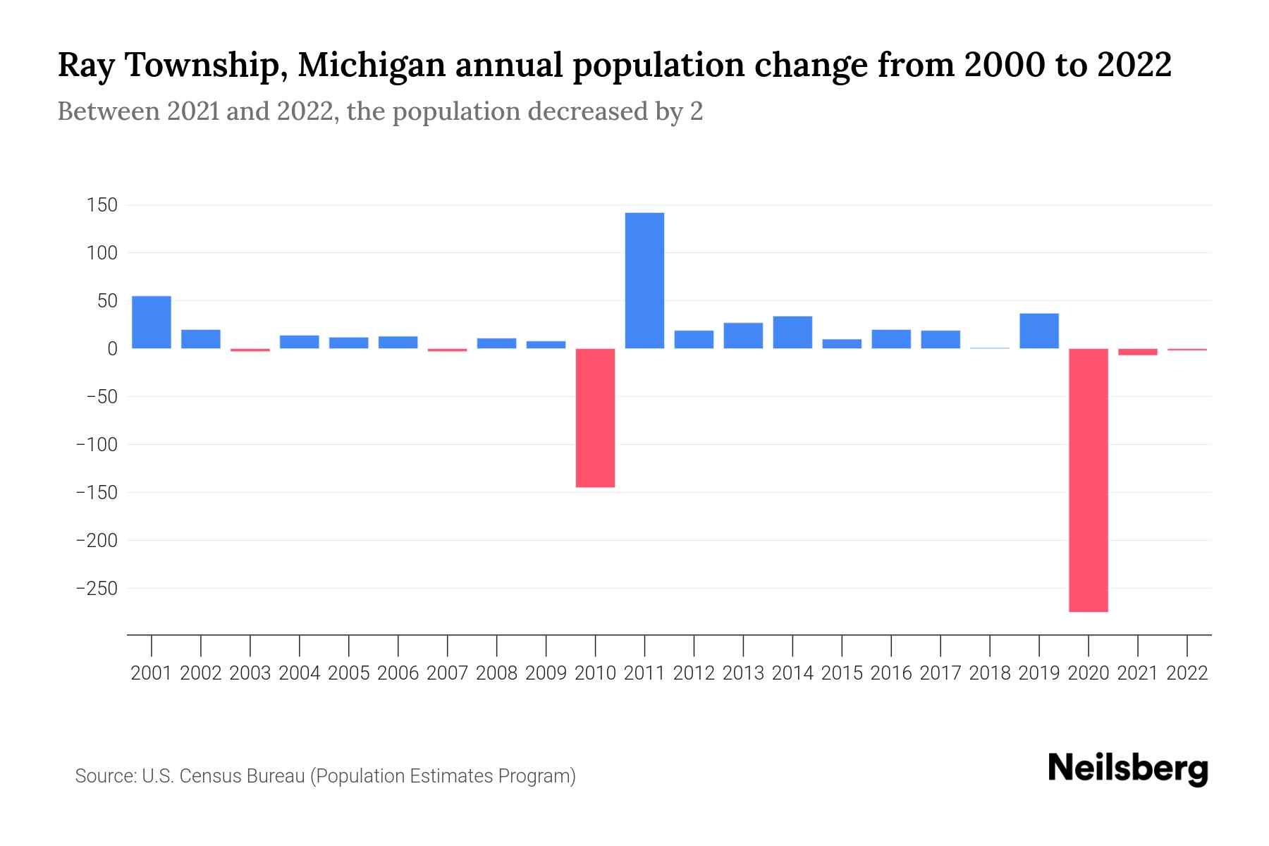 Ray Township, Michigan Population by Year - 2023 Statistics, Facts ...