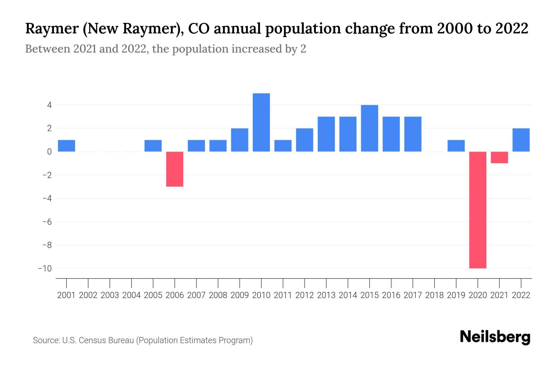 Raymer (New Raymer), CO Population by Year - 2023 Statistics, Facts ...